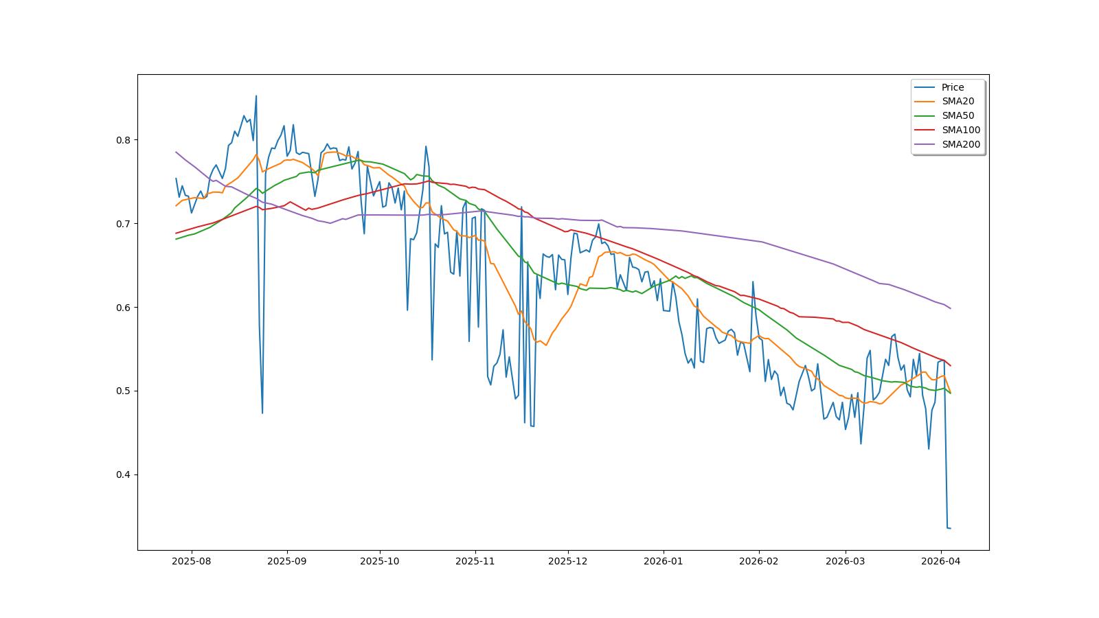 Bitcoin God Simple Moving Averages
