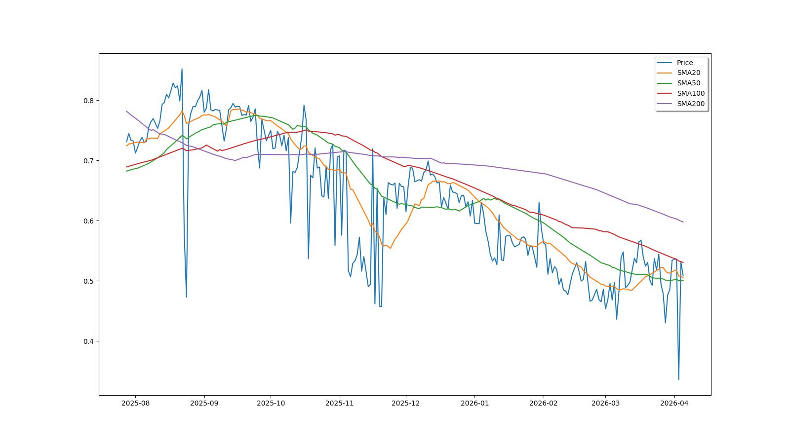 Bitcoin God Simple Moving Averages