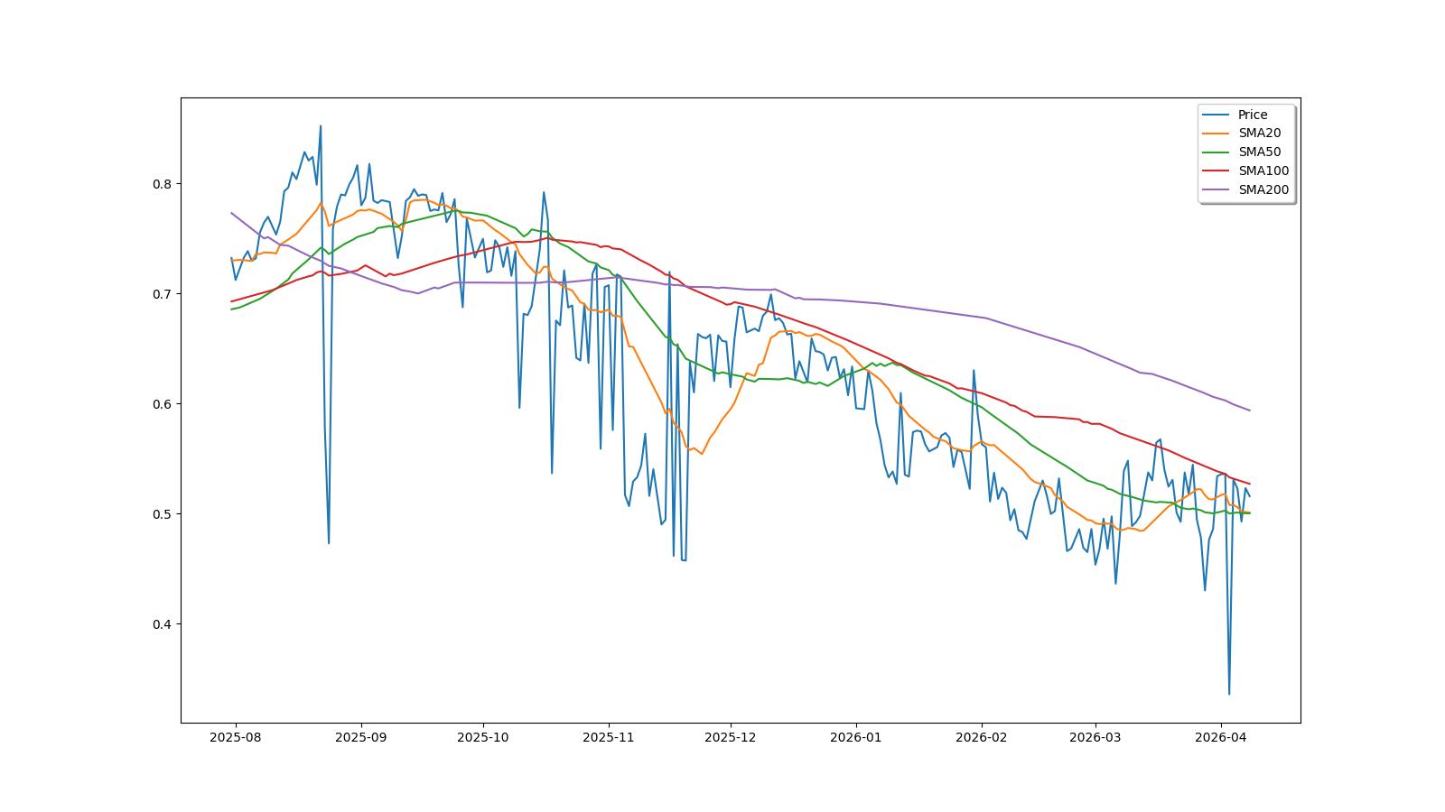 Bitcoin God Simple Moving Averages