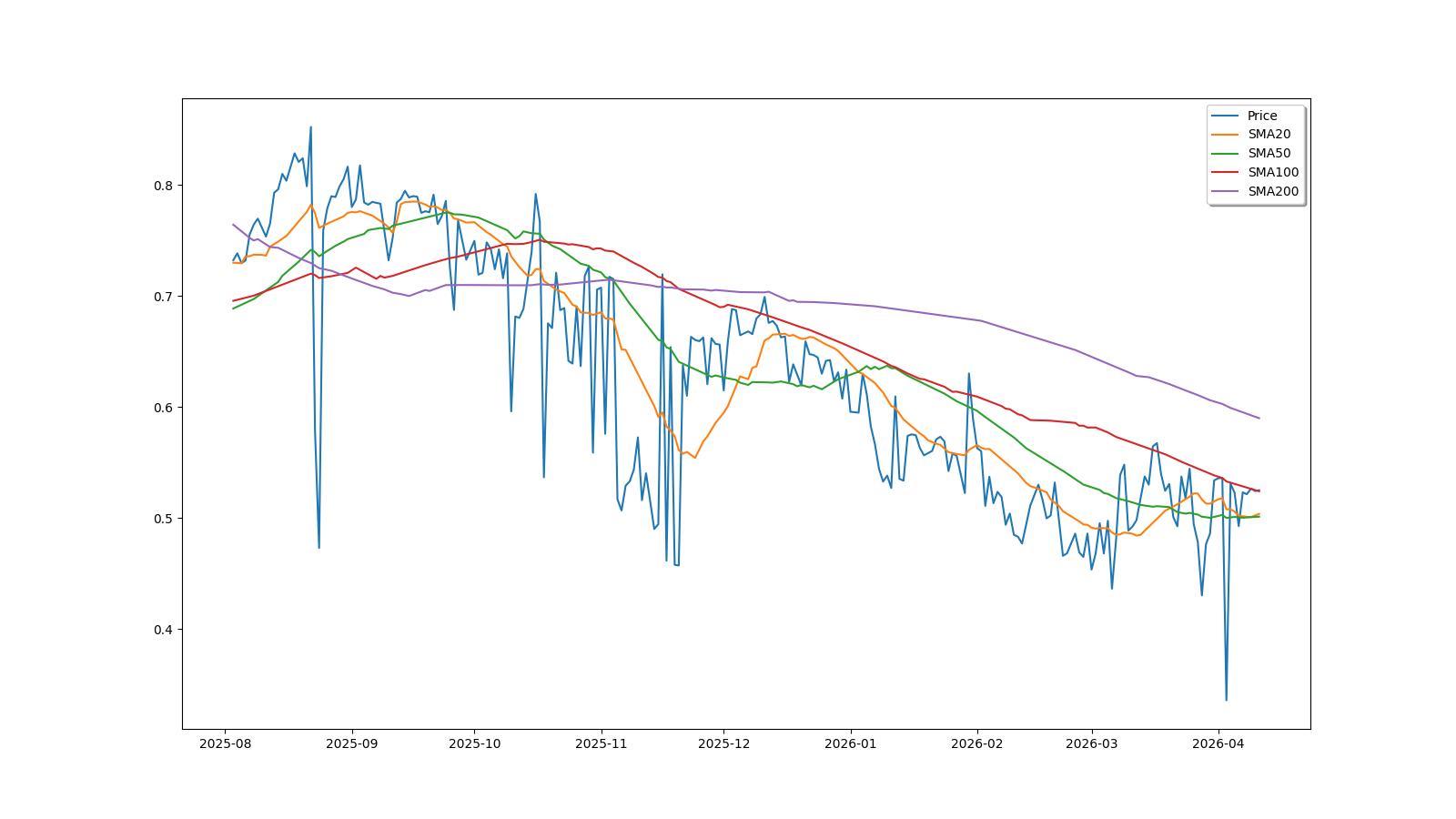 Bitcoin God Simple Moving Averages