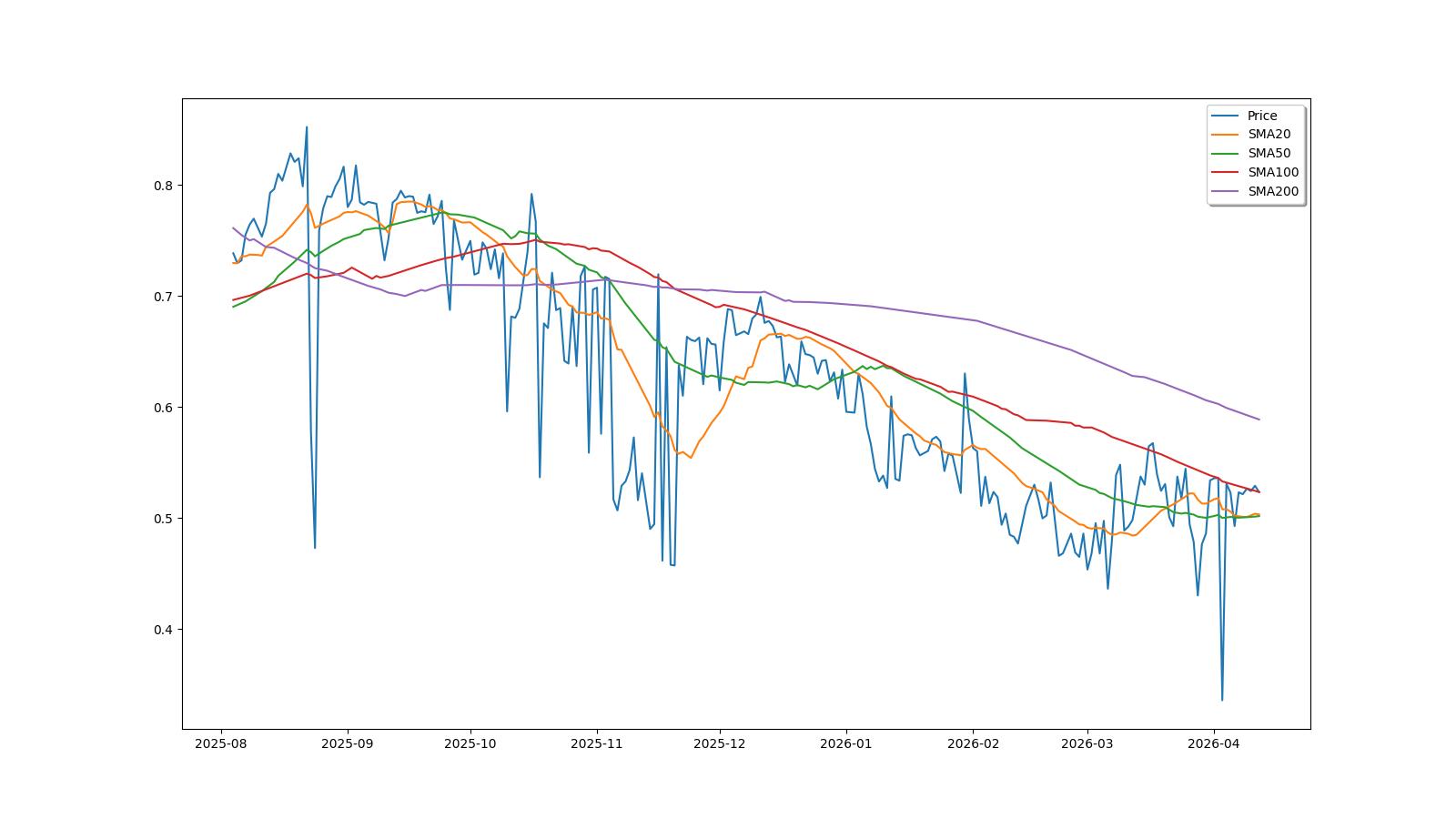 Bitcoin God Simple Moving Averages