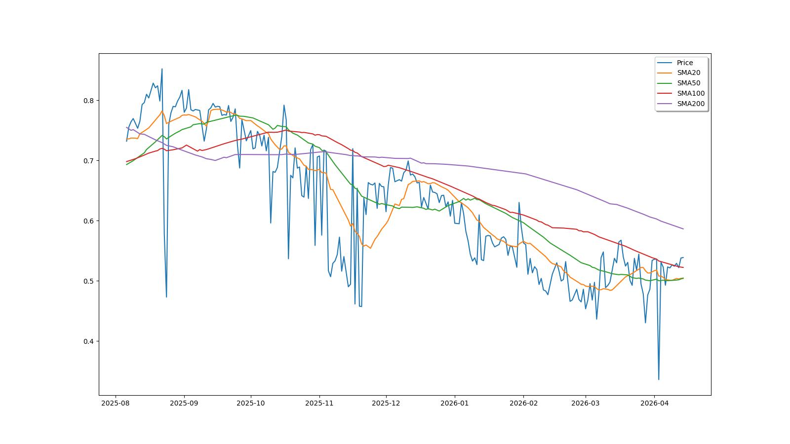 Bitcoin God Simple Moving Averages