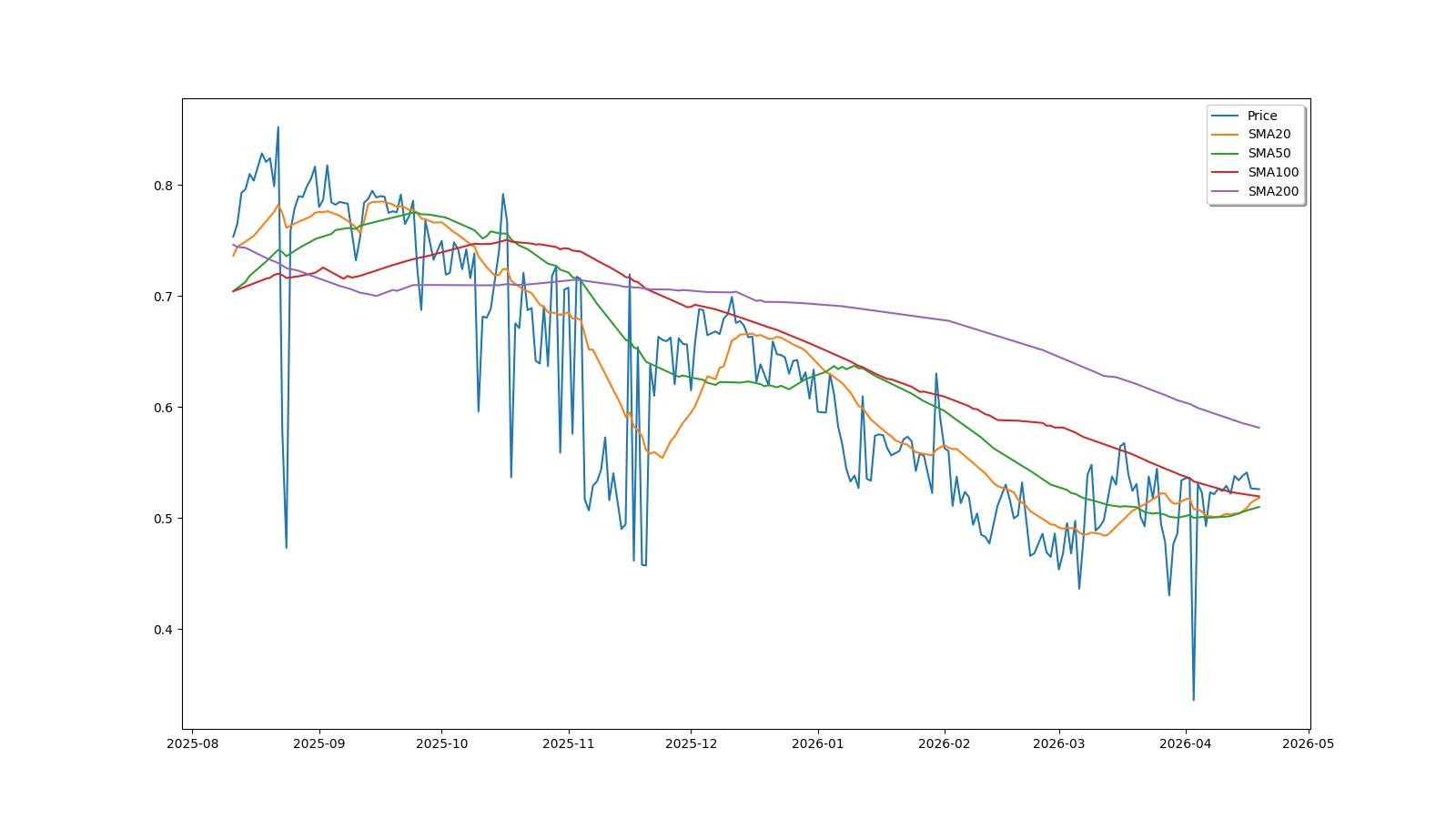 Bitcoin God Simple Moving Averages