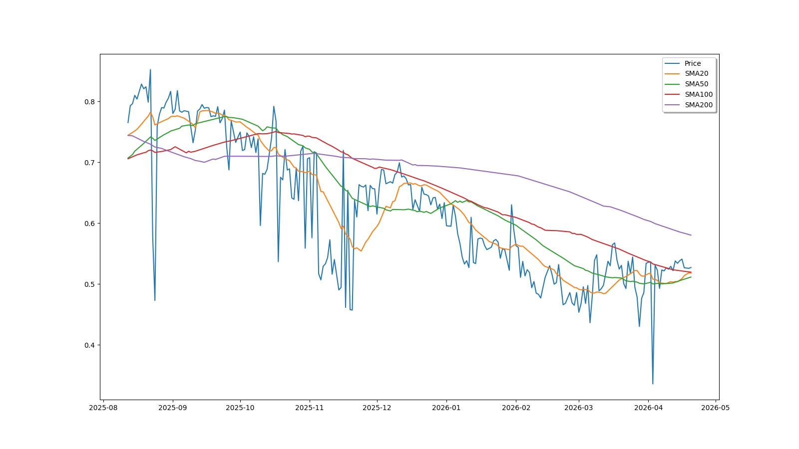 Bitcoin God Simple Moving Averages