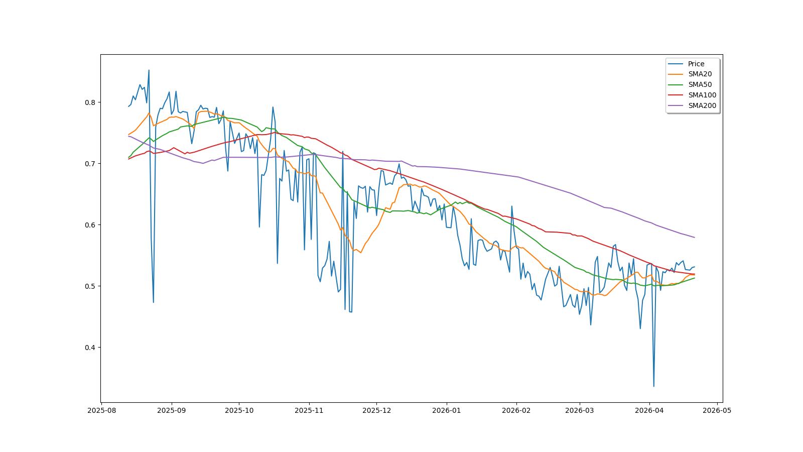 Bitcoin God Simple Moving Averages