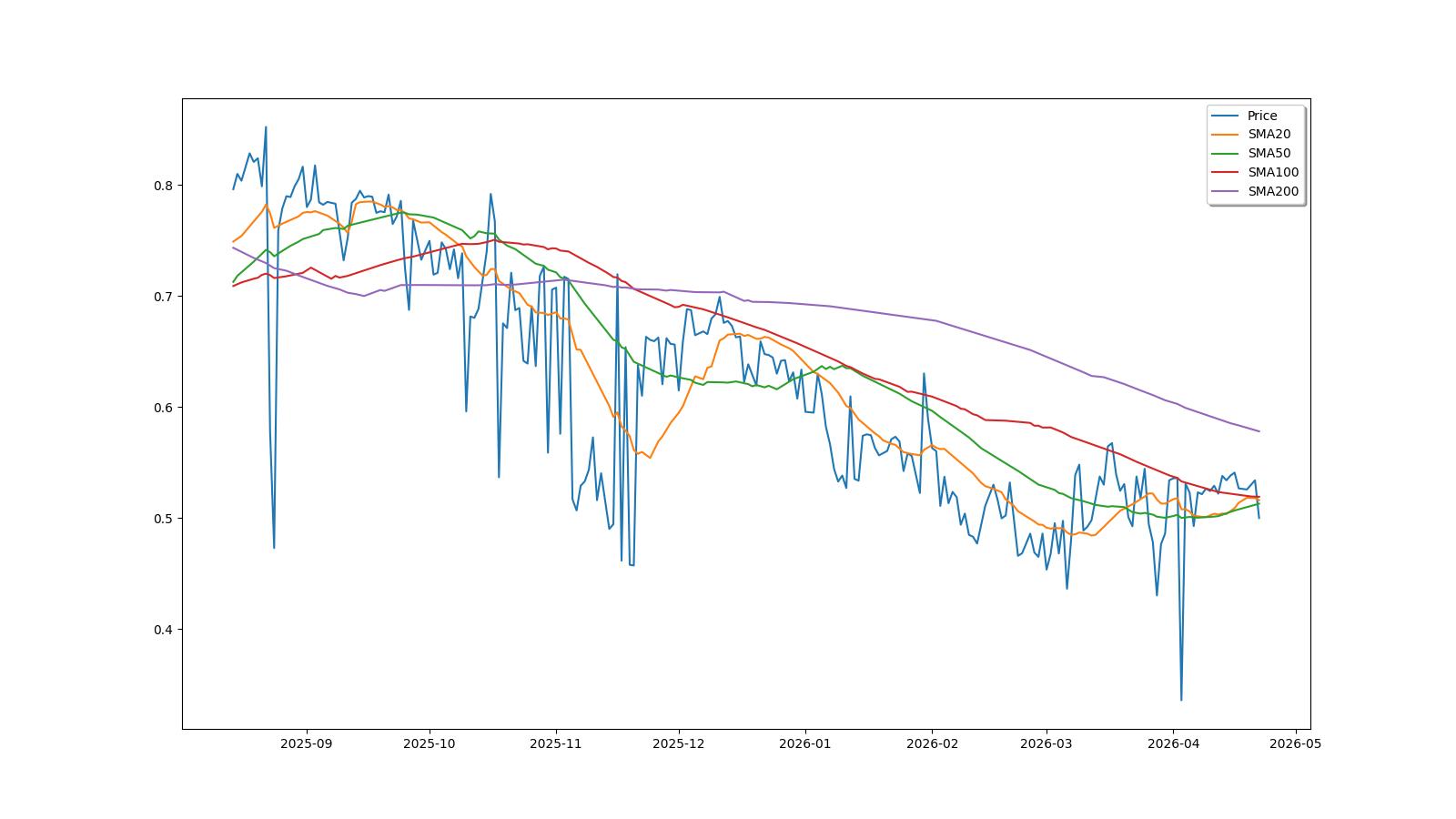 Bitcoin God Simple Moving Averages