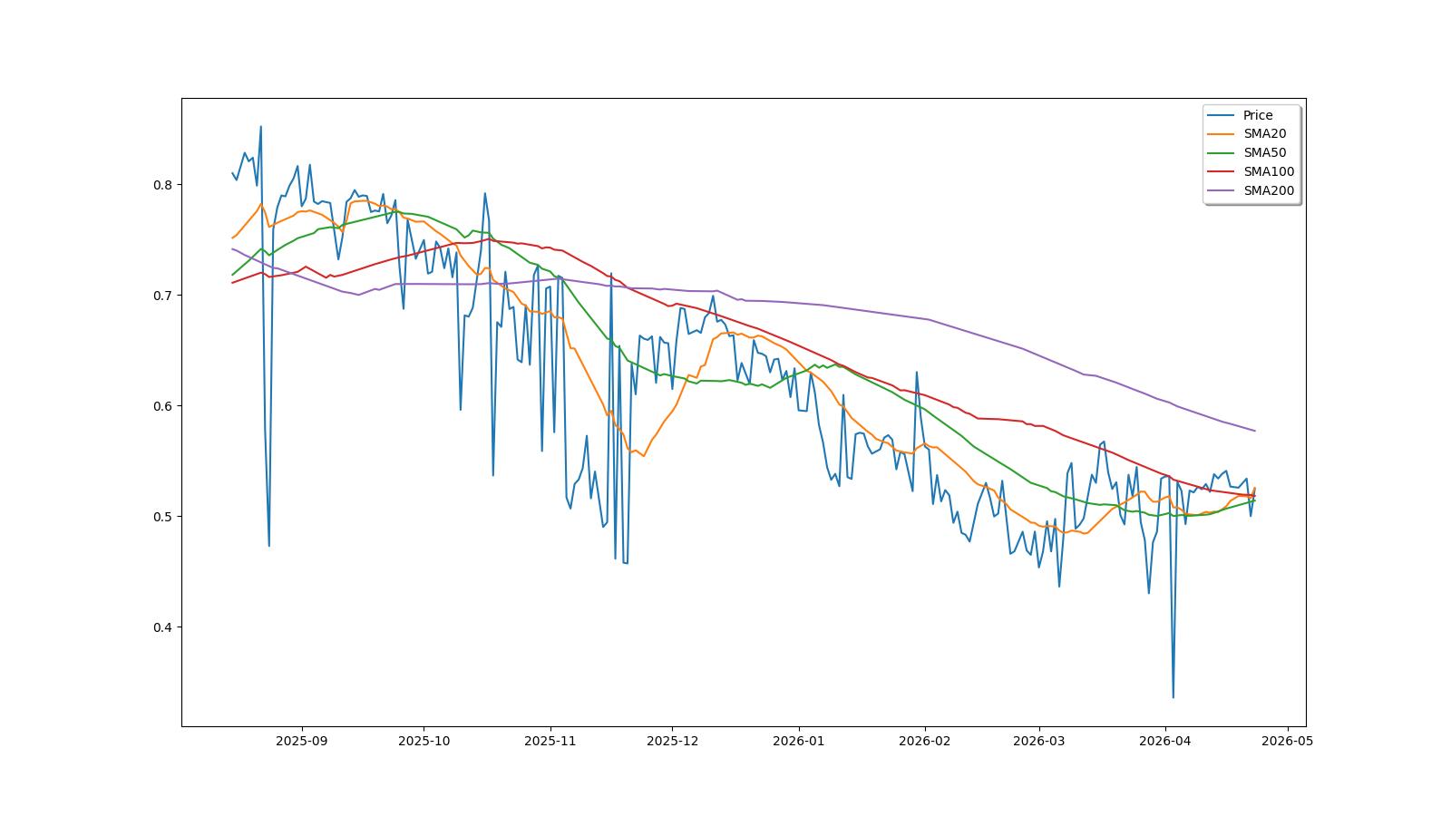 Bitcoin God Simple Moving Averages