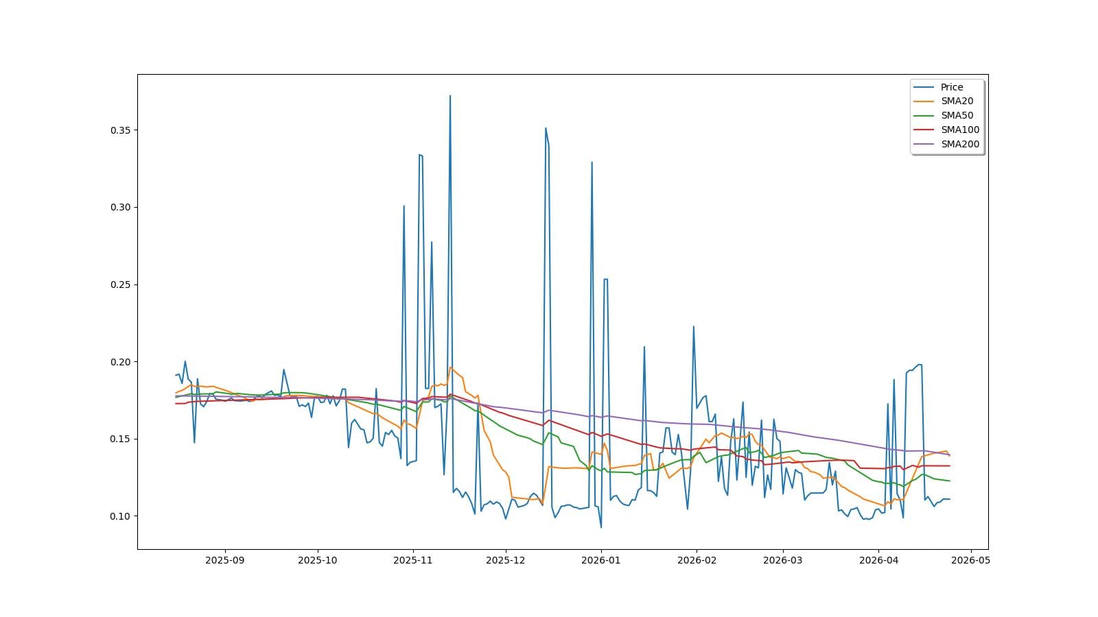 Bitcoin Hot Simple Moving Averages