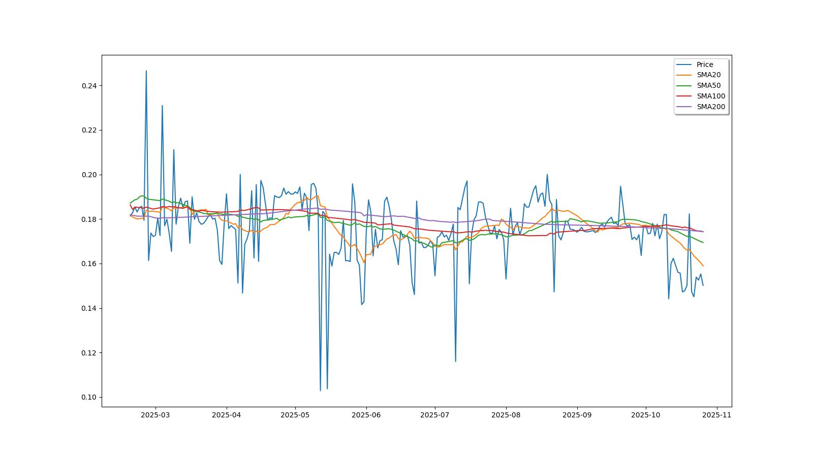 Bitcoin Hot Simple Moving Averages