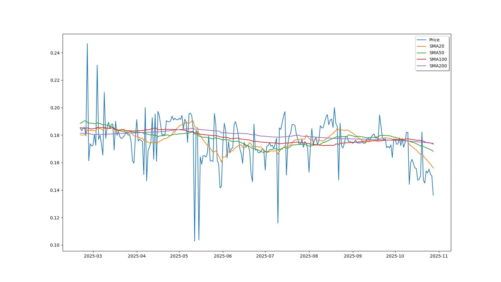 Bitcoin Hot Simple Moving Averages