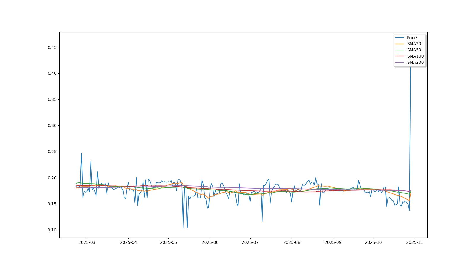 Bitcoin Hot Simple Moving Averages