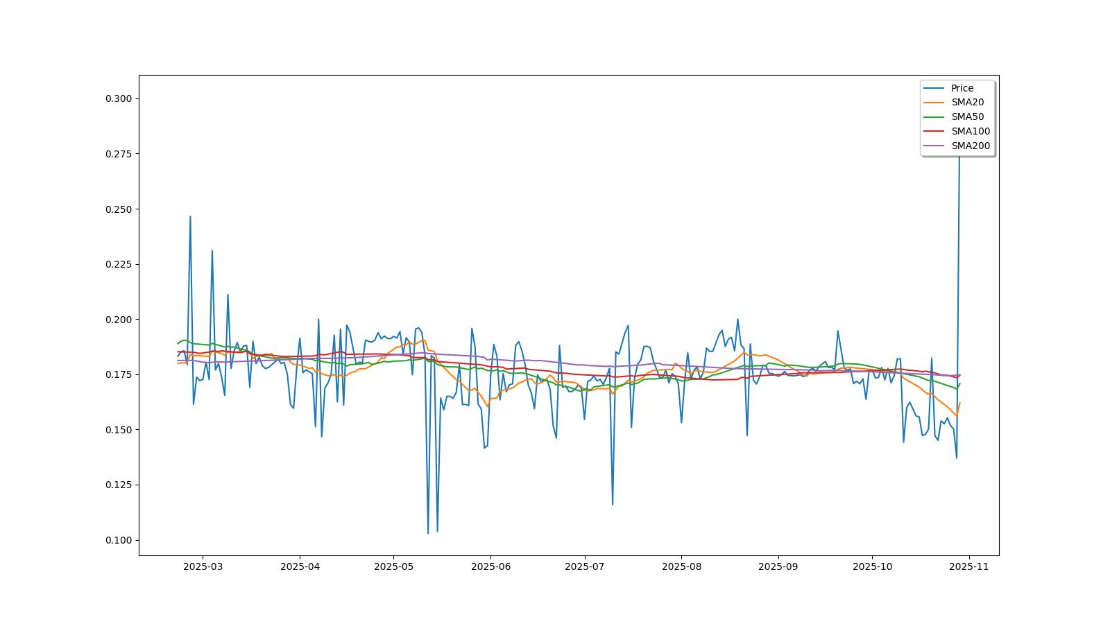 Bitcoin Hot Simple Moving Averages