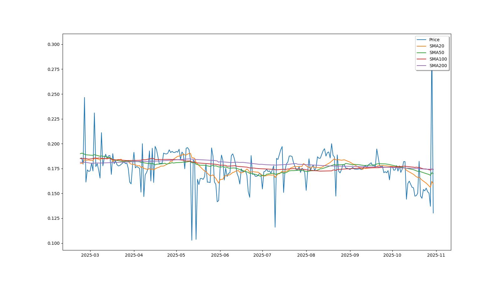 Bitcoin Hot Simple Moving Averages