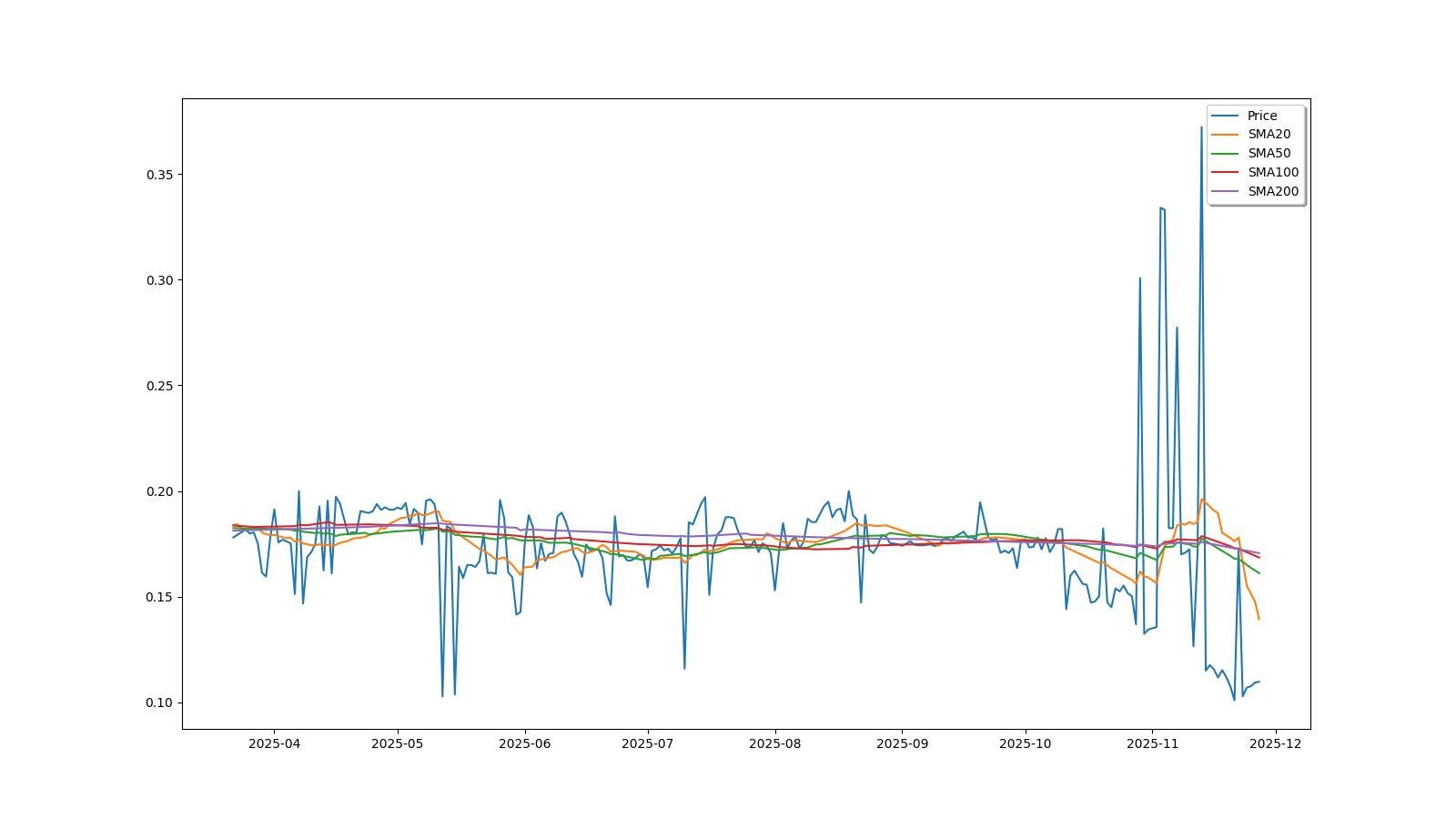 Bitcoin Hot Simple Moving Averages