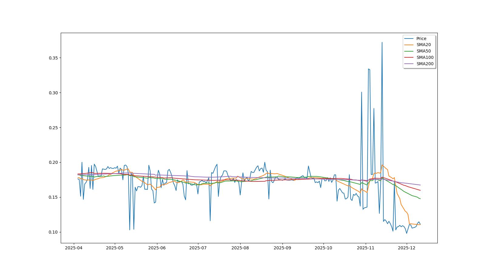 Bitcoin Hot Simple Moving Averages