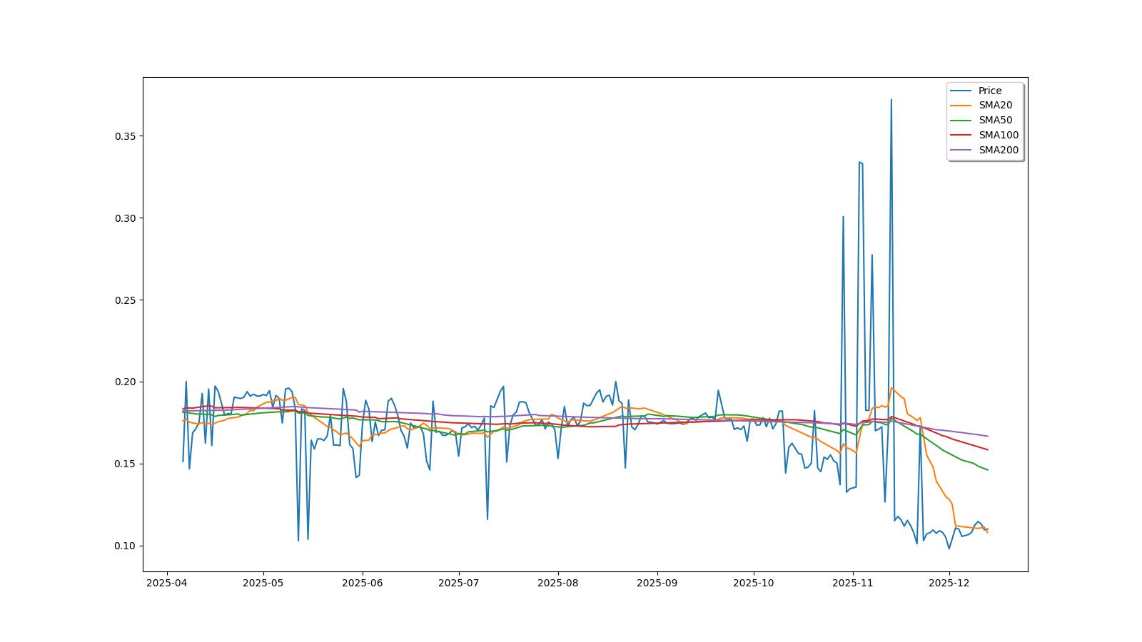 Bitcoin Hot Simple Moving Averages