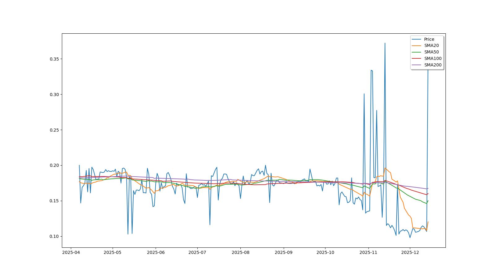 Bitcoin Hot Simple Moving Averages