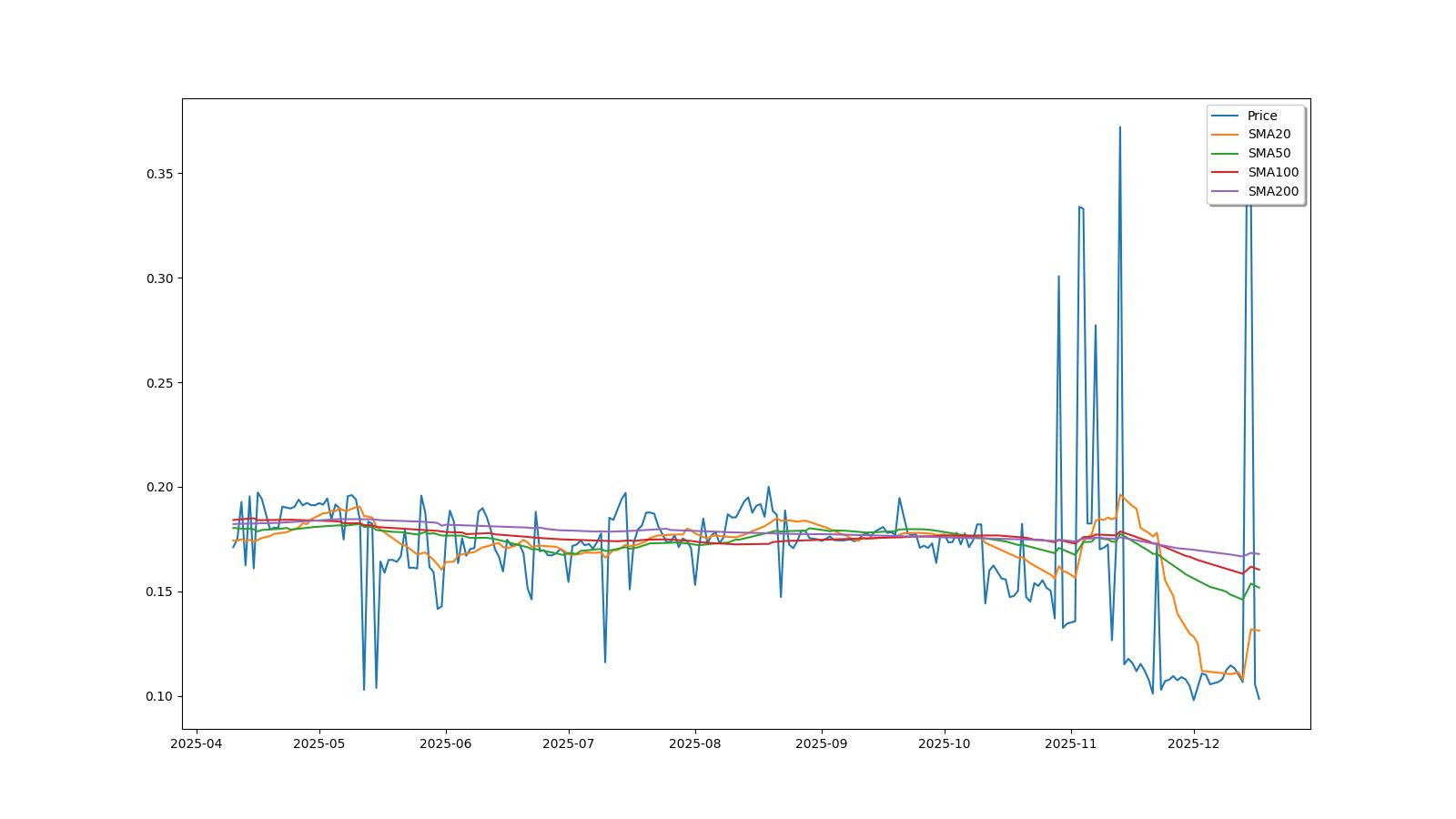 Bitcoin Hot Simple Moving Averages
