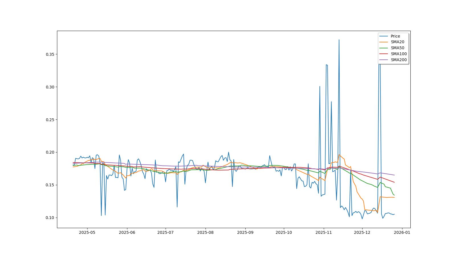 Bitcoin Hot Simple Moving Averages