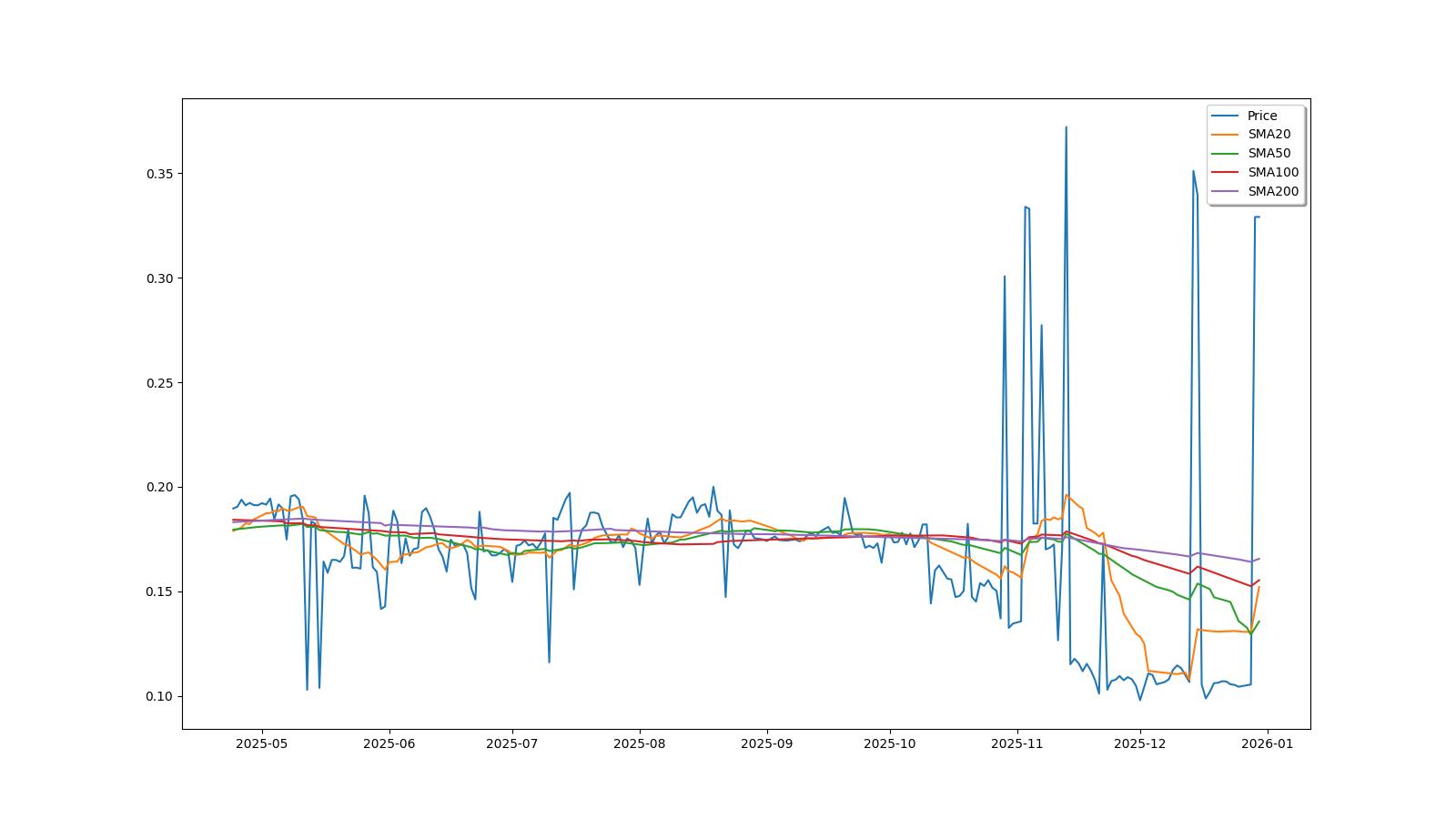 Bitcoin Hot Simple Moving Averages