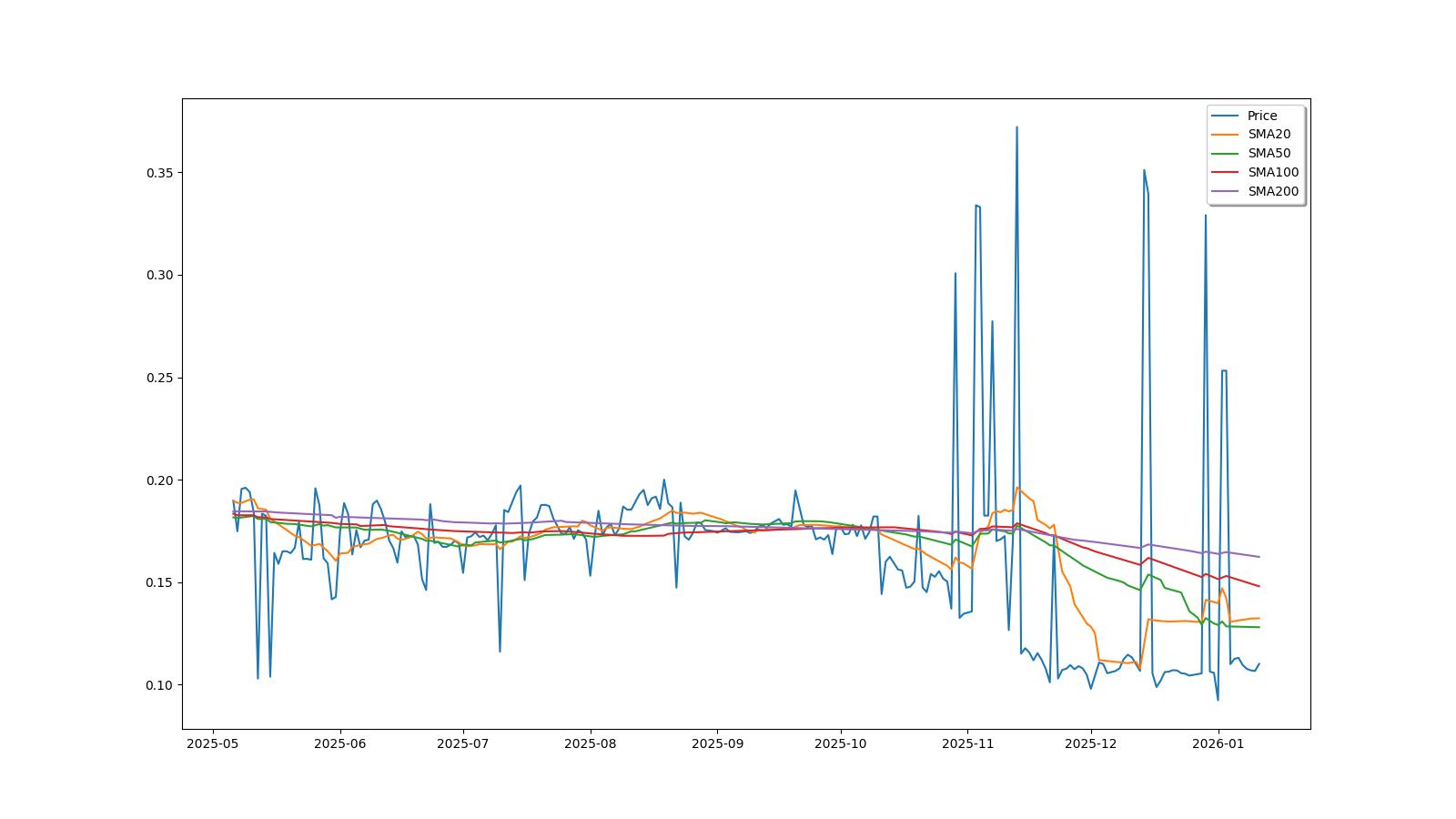 Bitcoin Hot Simple Moving Averages