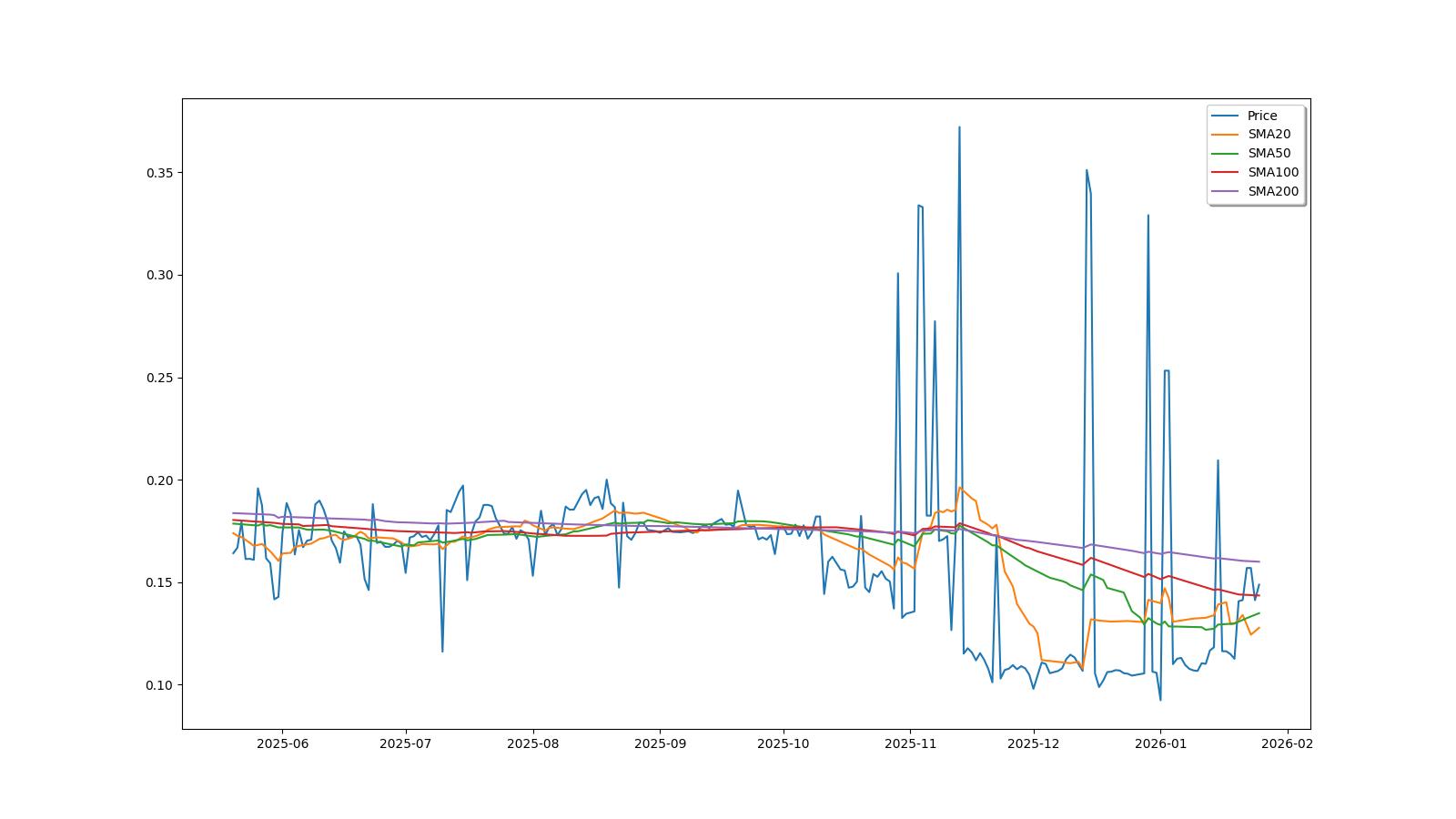 Bitcoin Hot Simple Moving Averages