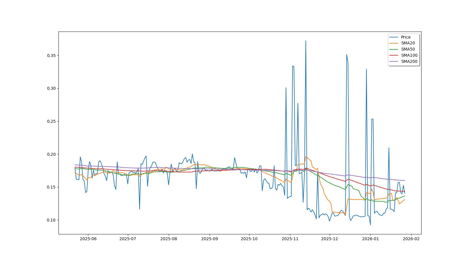 Bitcoin Hot Simple Moving Averages