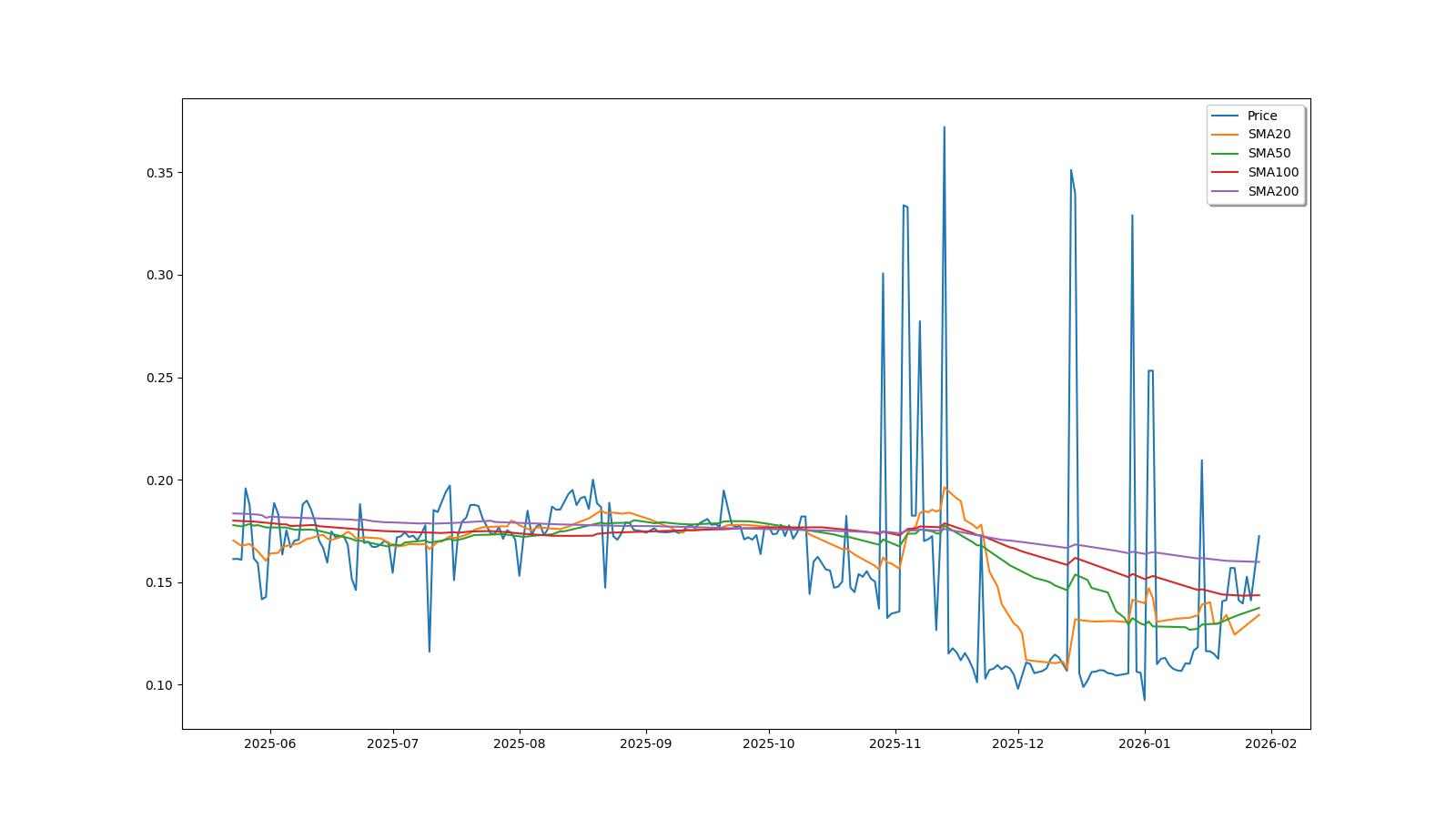 Bitcoin Hot Simple Moving Averages