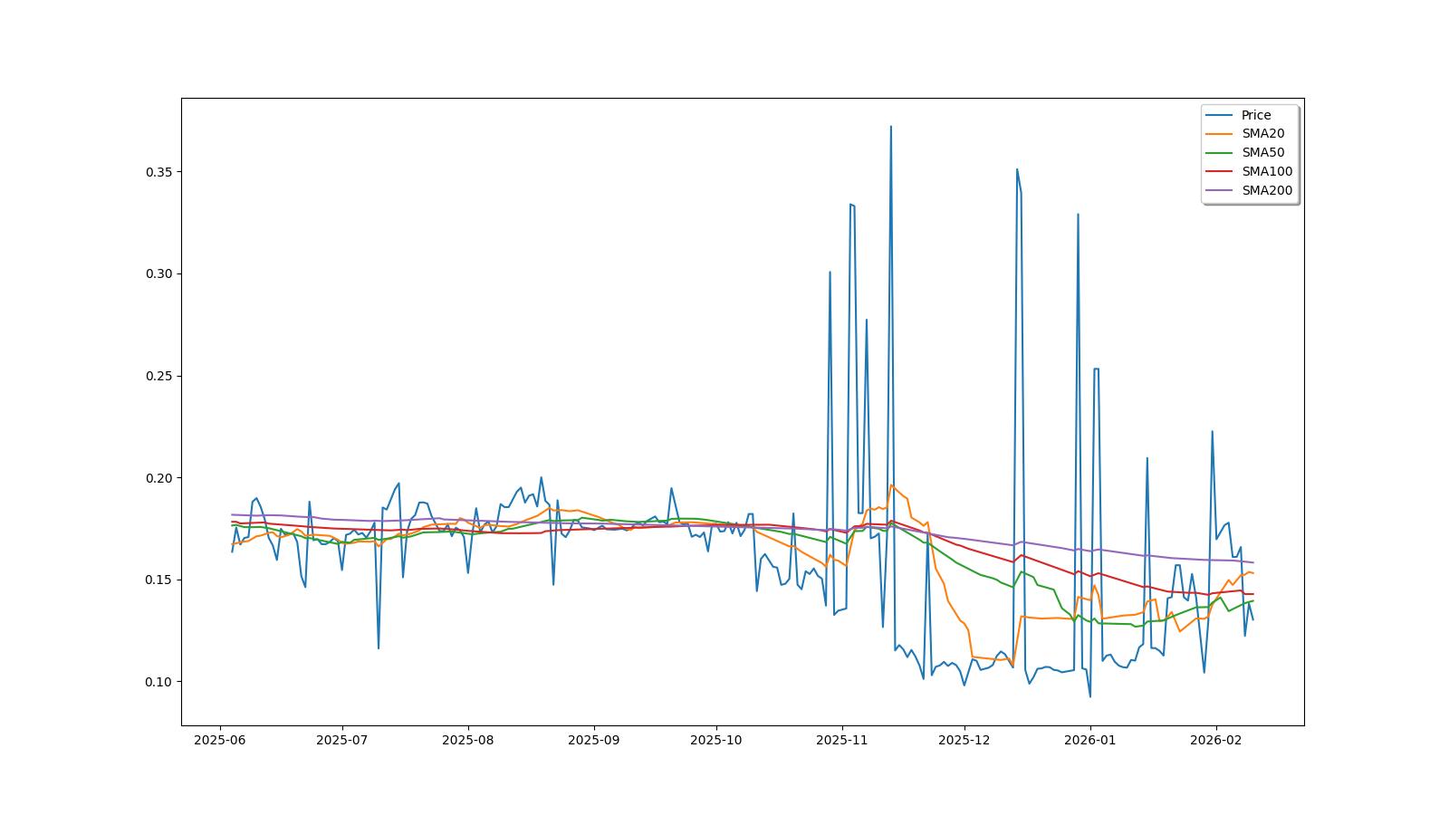Bitcoin Hot Simple Moving Averages