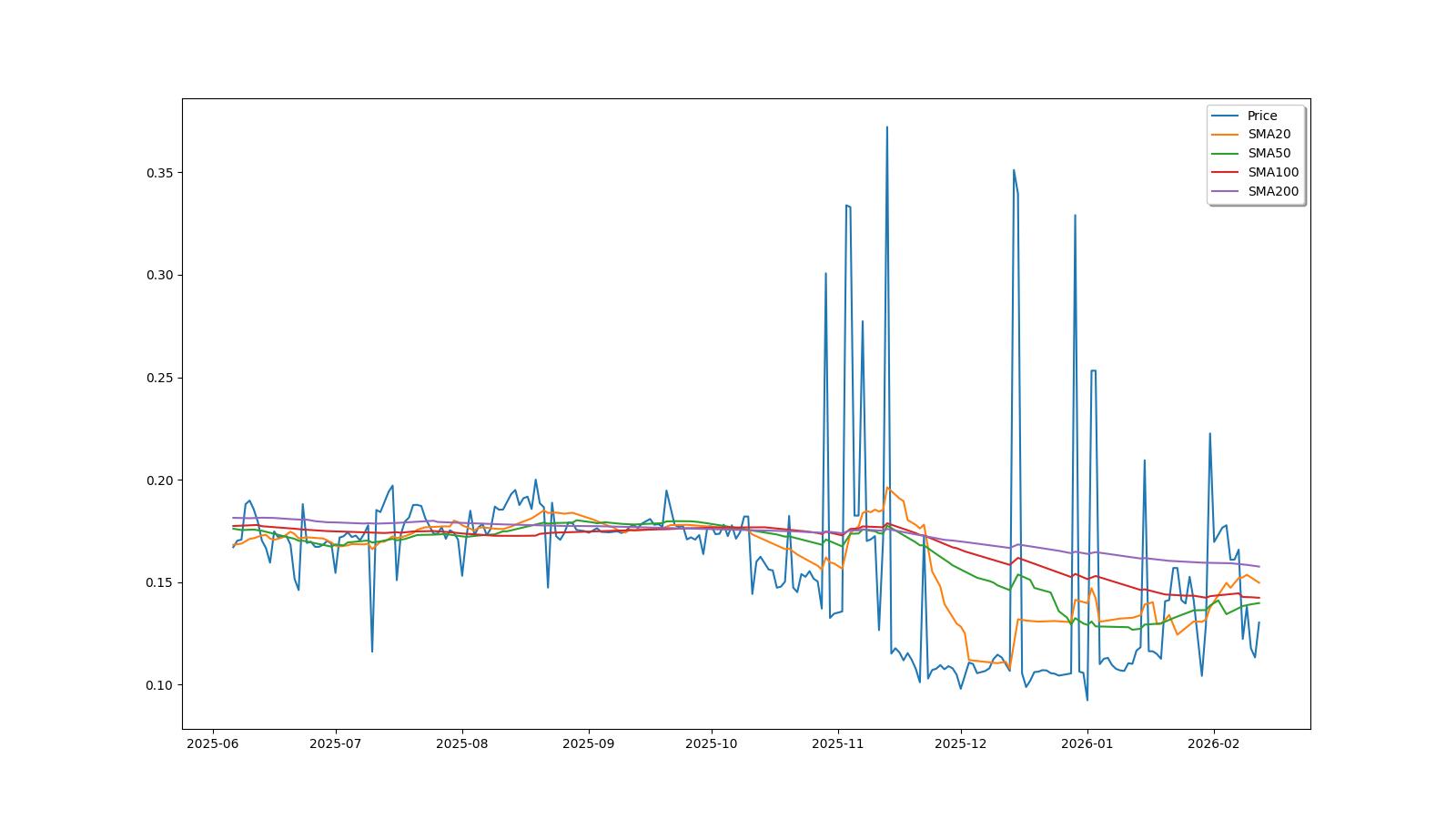 Bitcoin Hot Simple Moving Averages