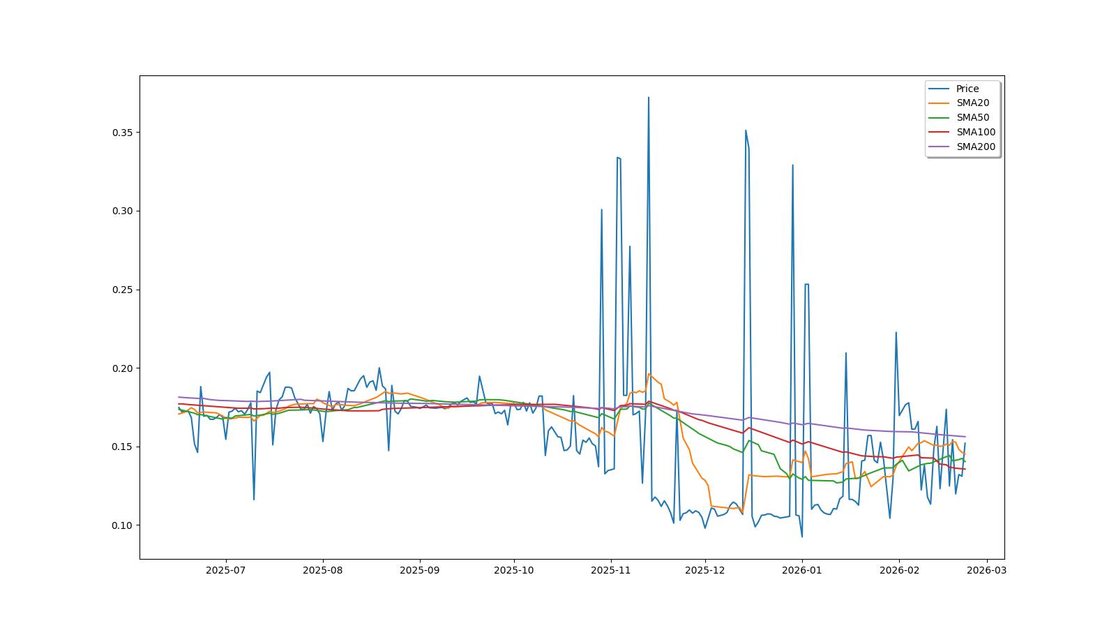 Bitcoin Hot Simple Moving Averages