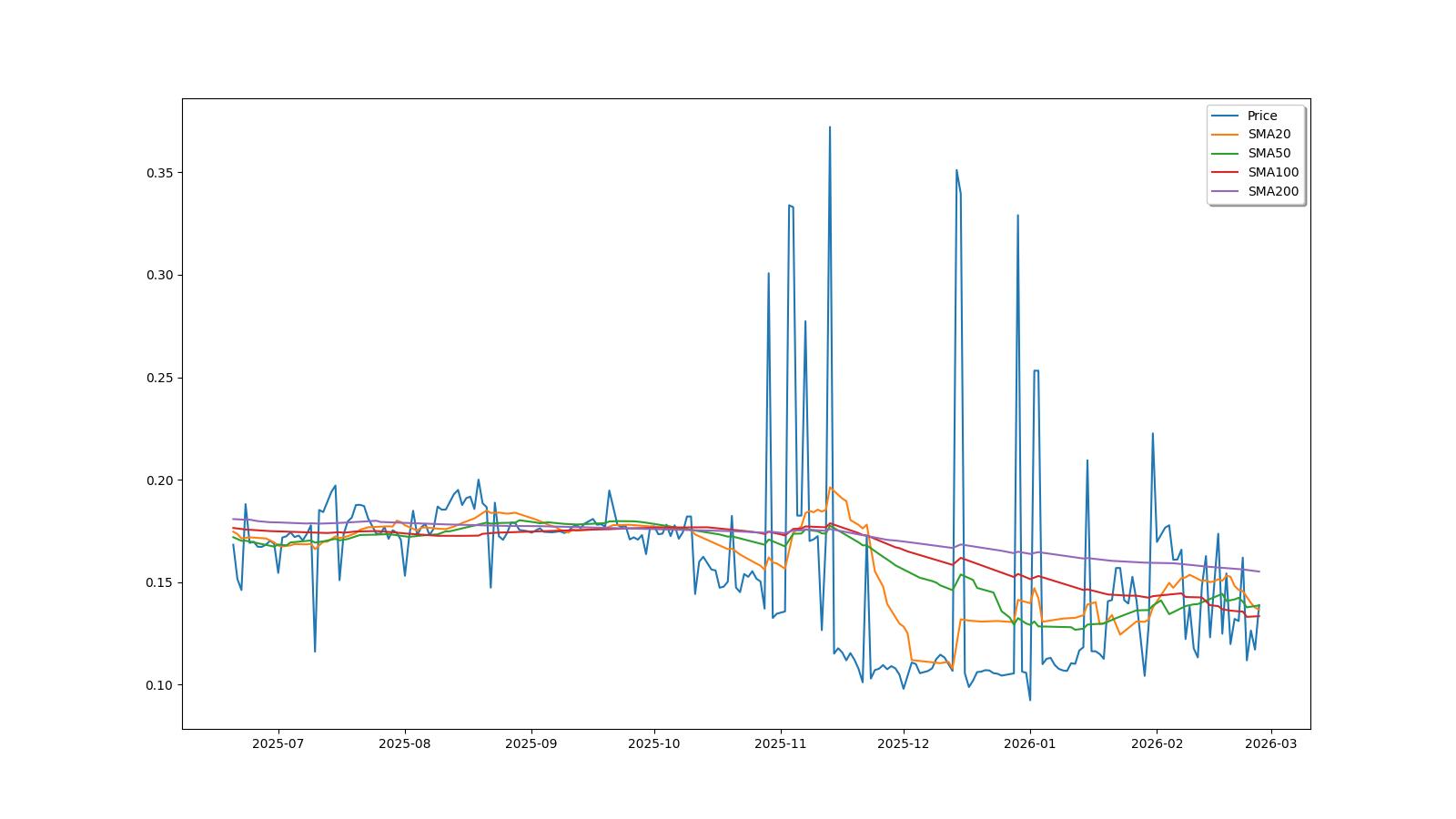 Bitcoin Hot Simple Moving Averages