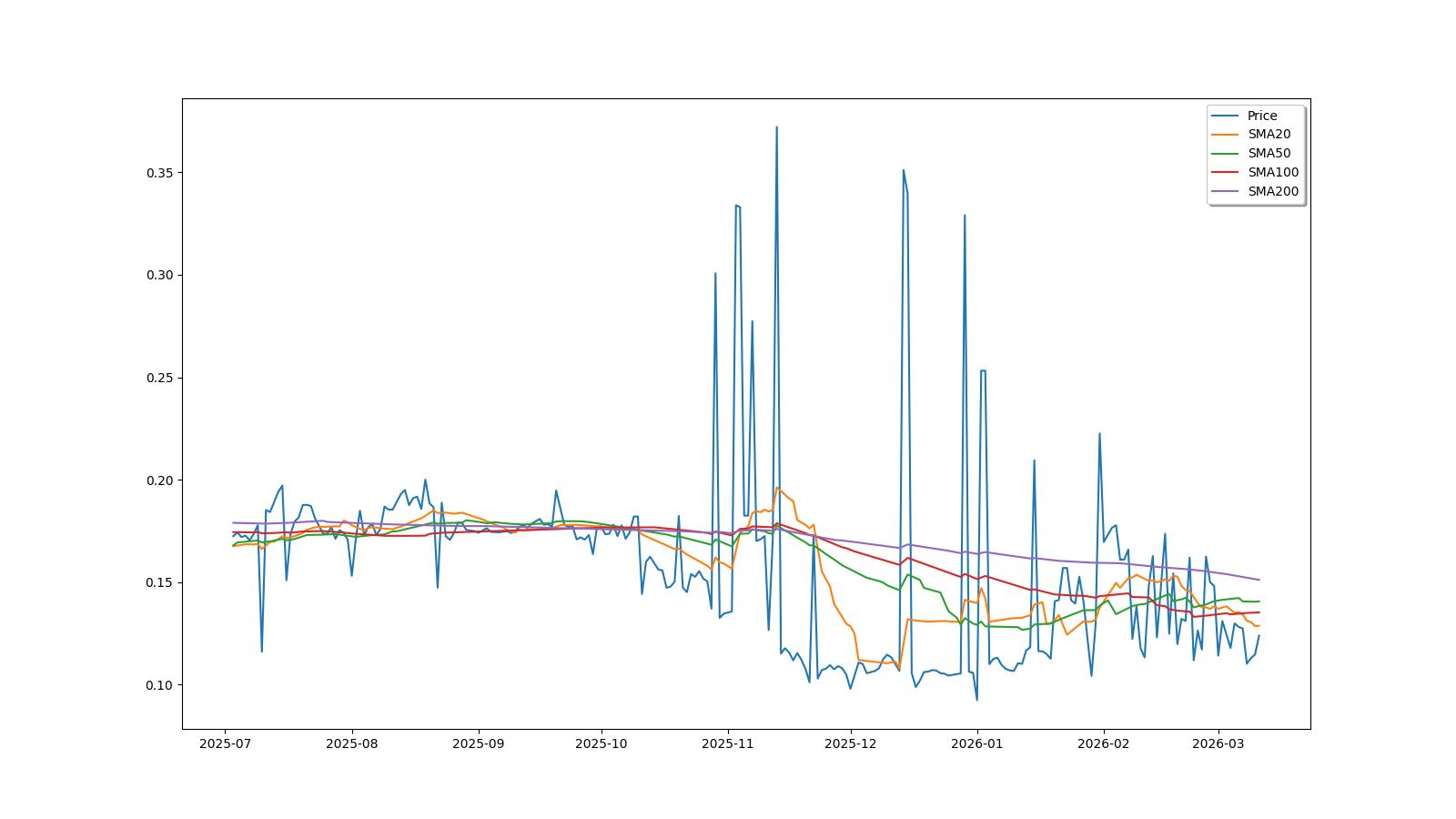 Bitcoin Hot Simple Moving Averages