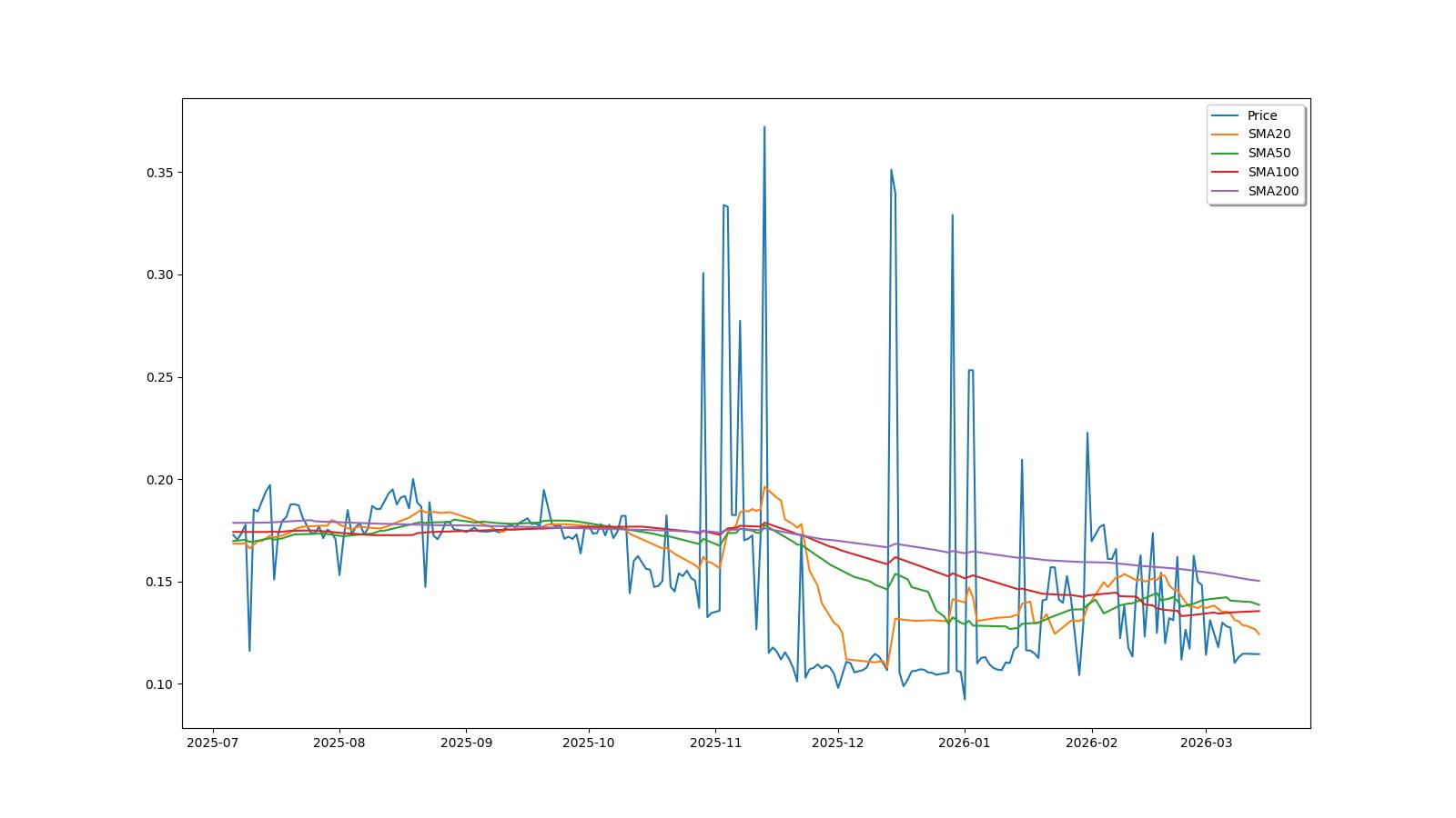Bitcoin Hot Simple Moving Averages