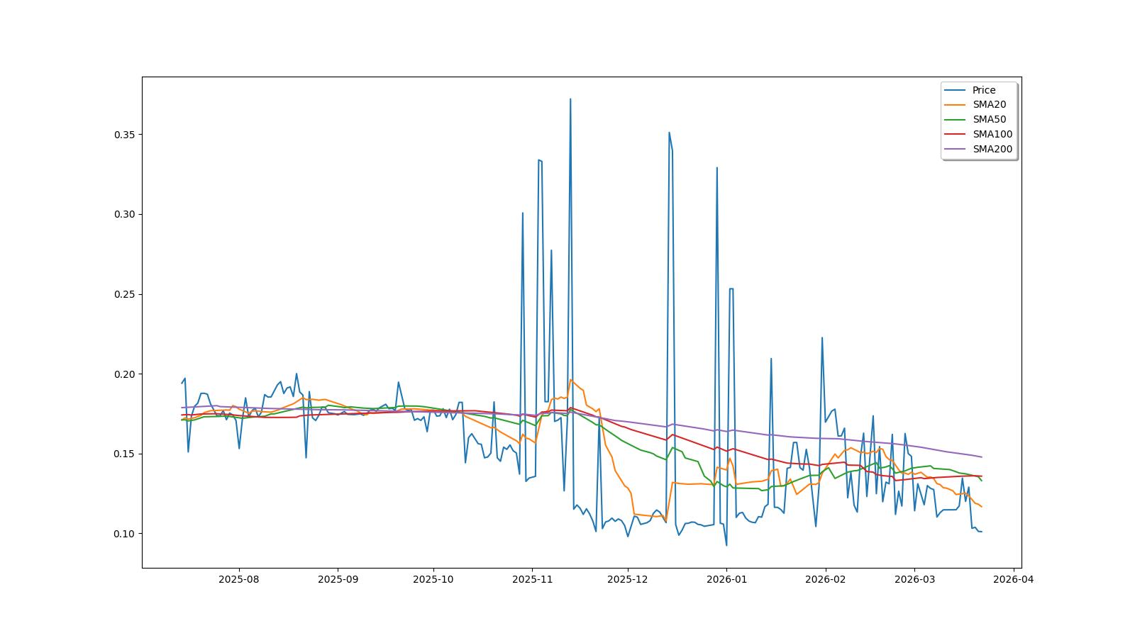 Bitcoin Hot Simple Moving Averages
