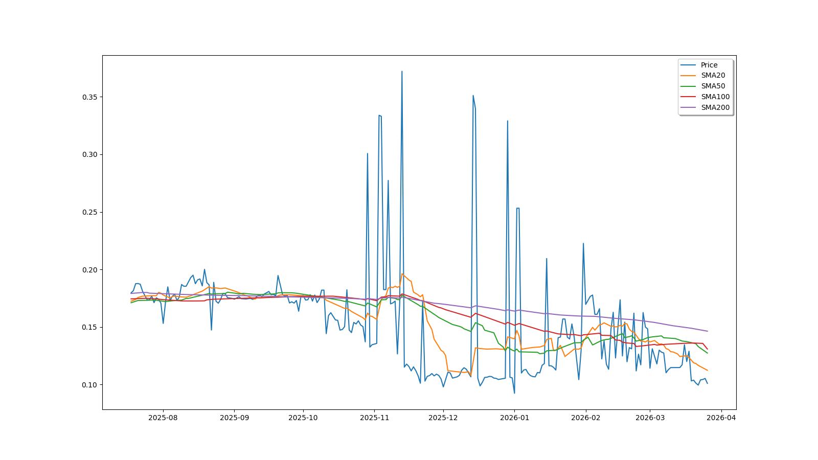 Bitcoin Hot Simple Moving Averages