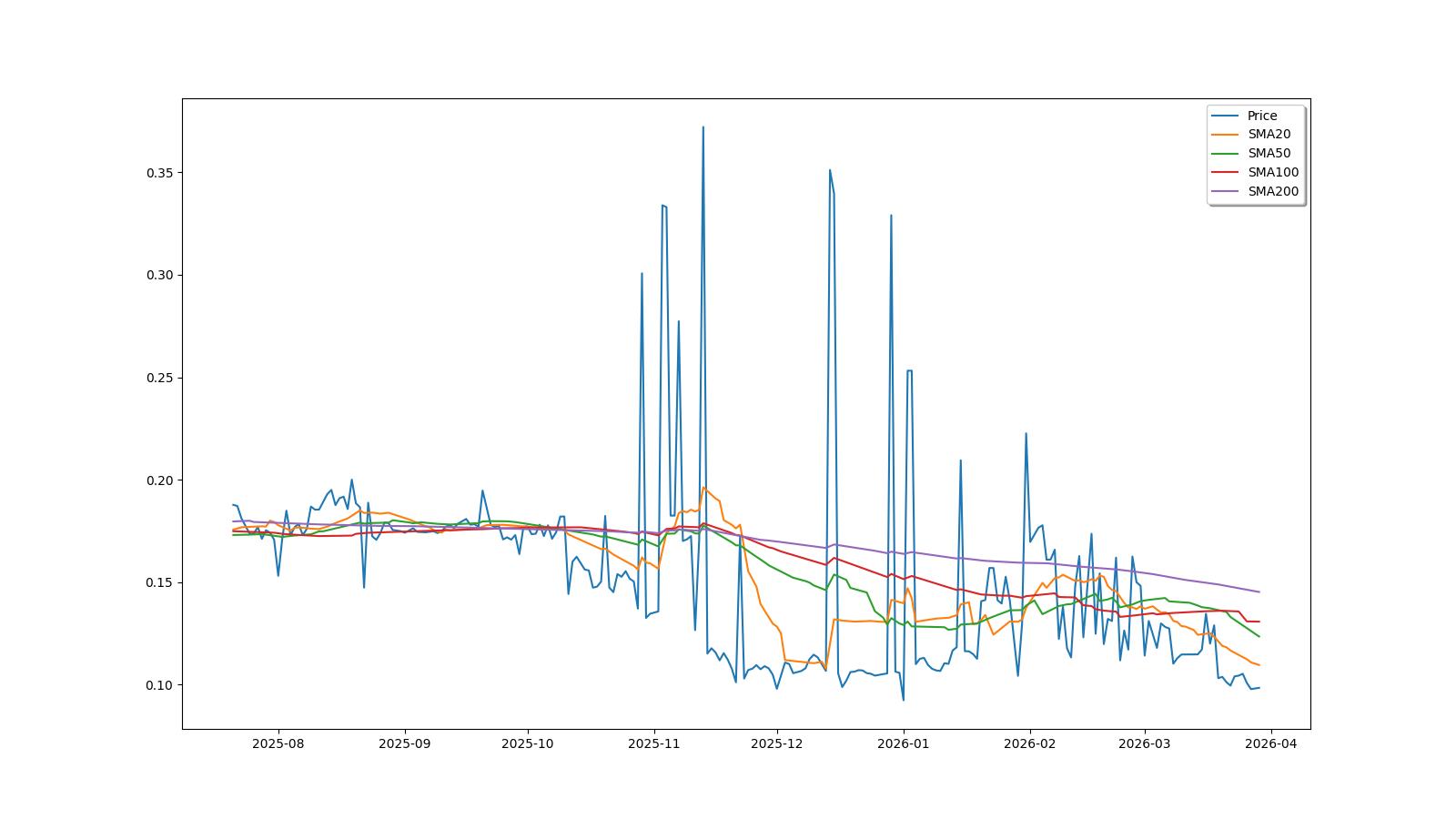 Bitcoin Hot Simple Moving Averages