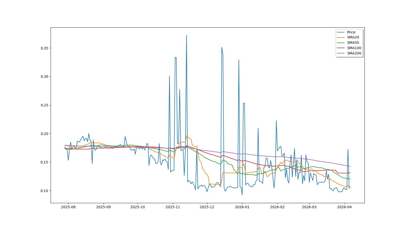 Bitcoin Hot Simple Moving Averages