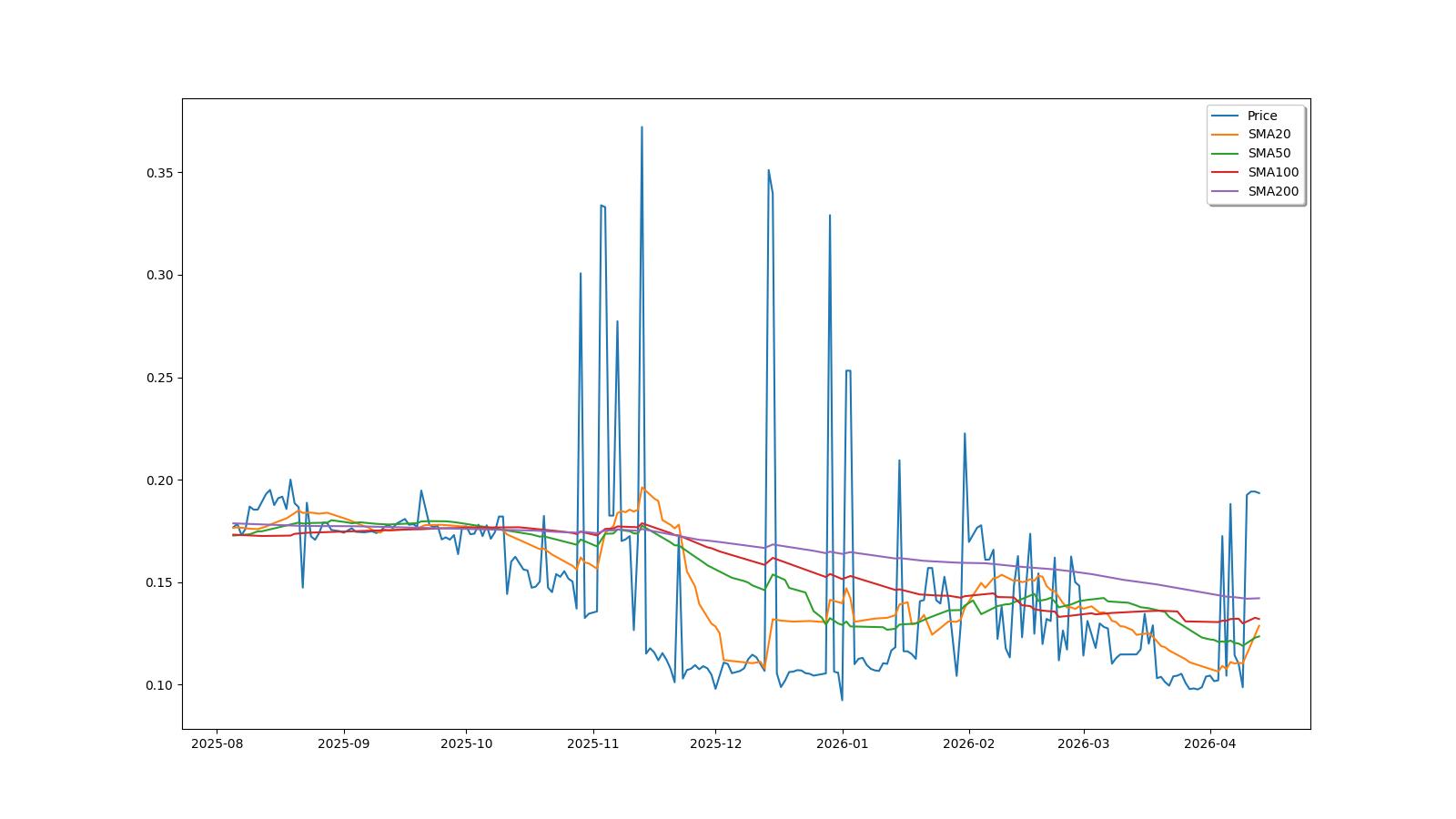 Bitcoin Hot Simple Moving Averages