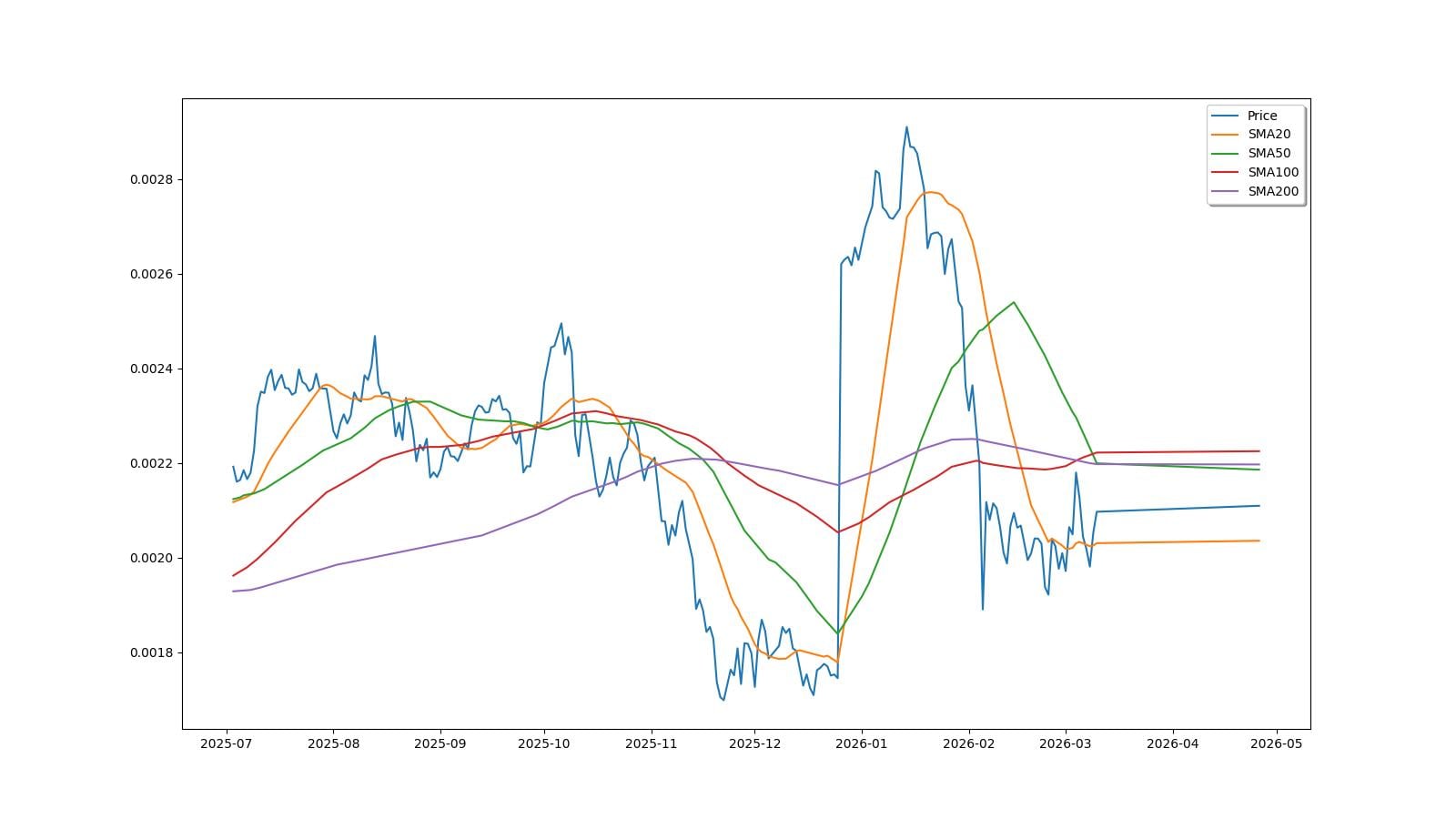 Bitcoin Instant Simple Moving Averages