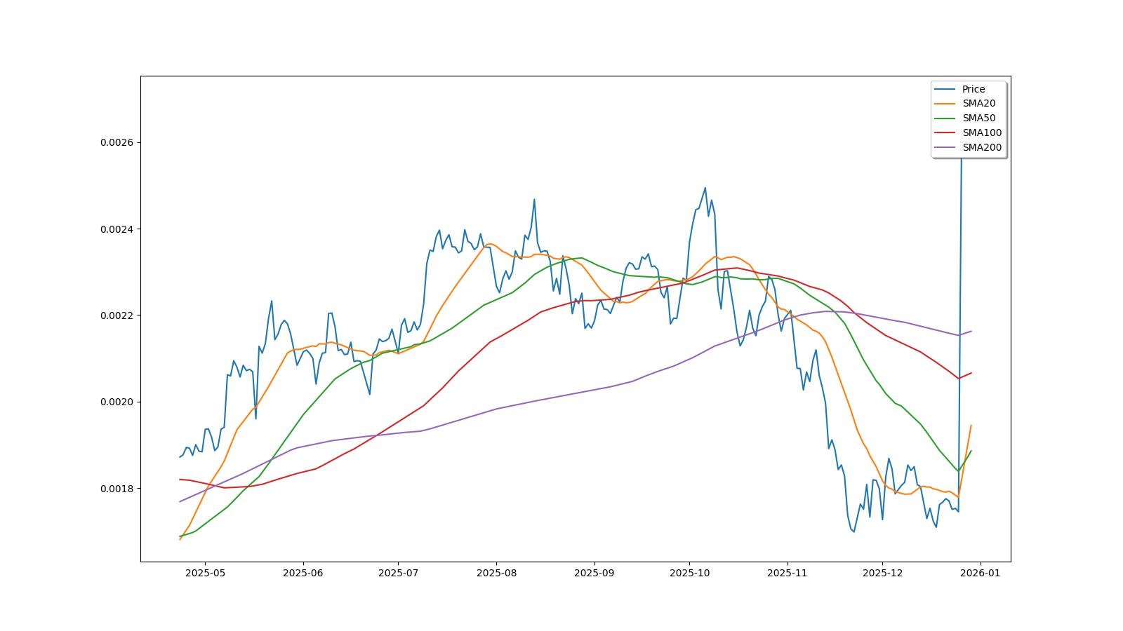 Bitcoin Instant Simple Moving Averages