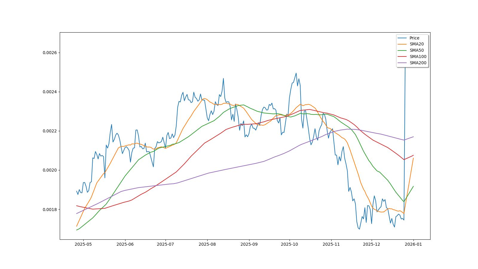 Bitcoin Instant Simple Moving Averages