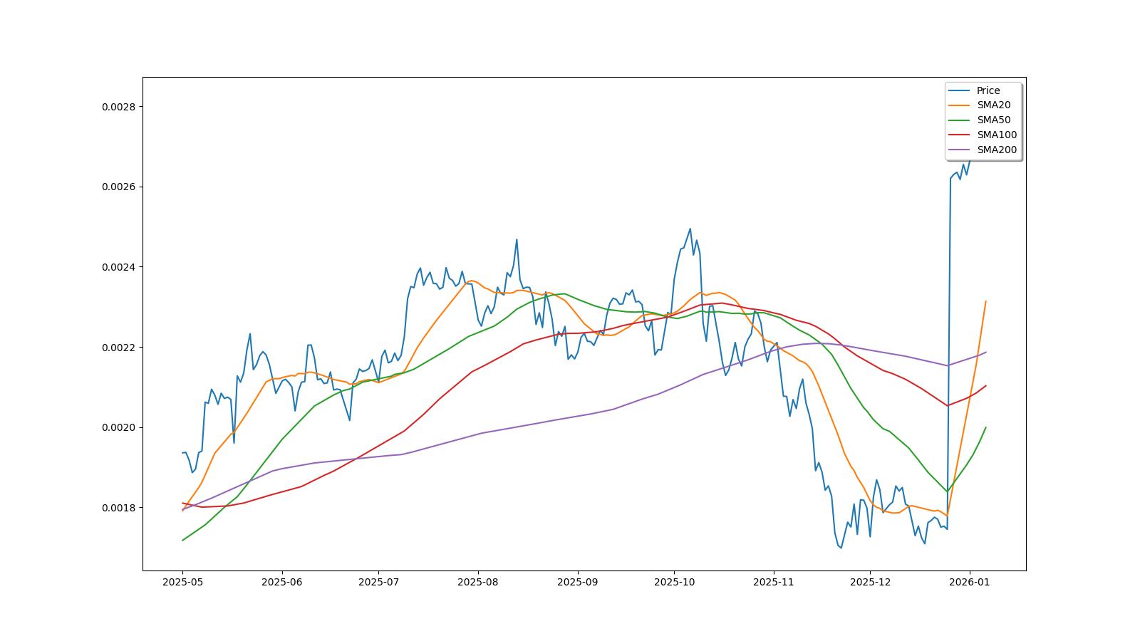 Bitcoin Instant Simple Moving Averages