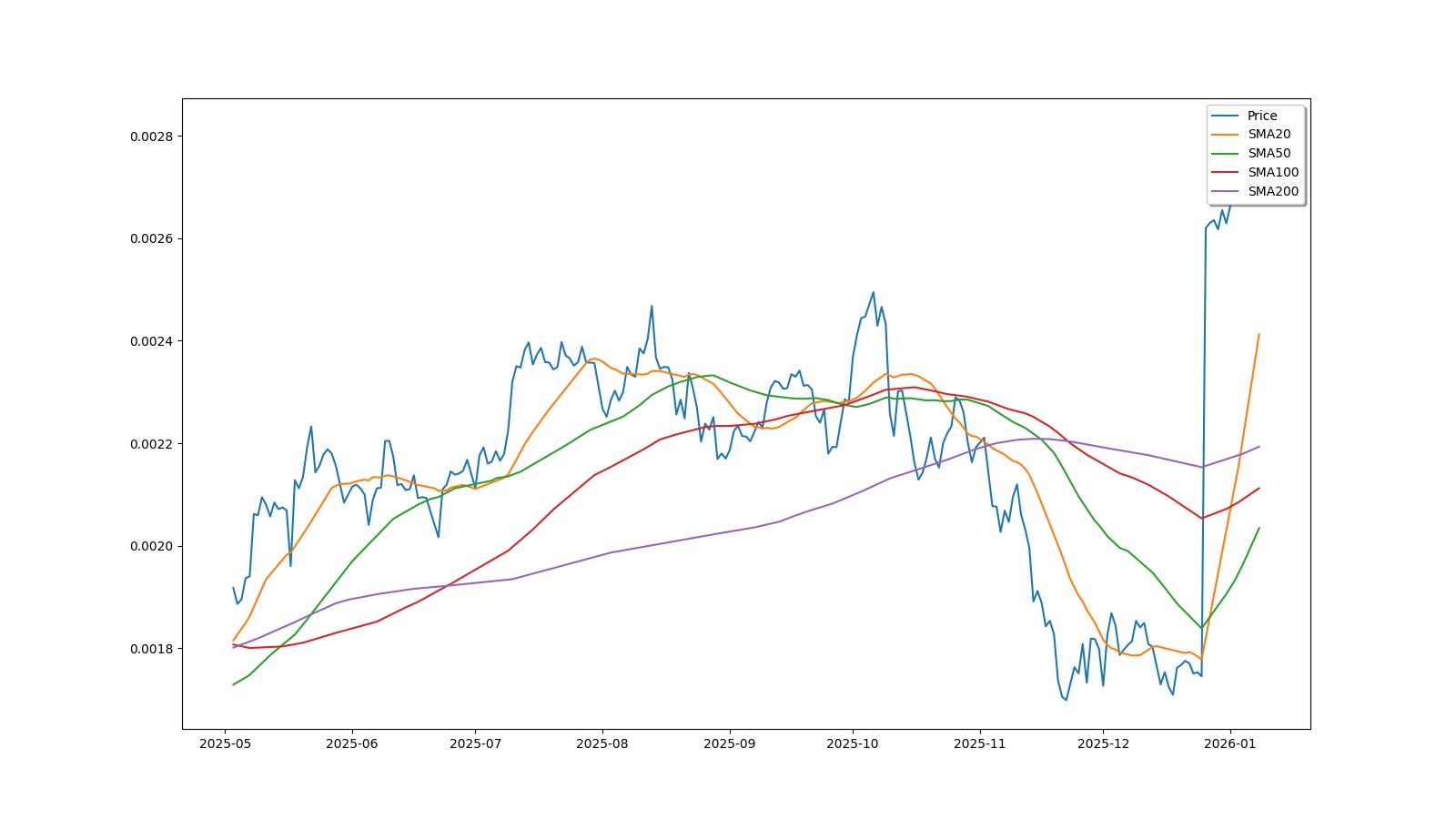 Bitcoin Instant Simple Moving Averages