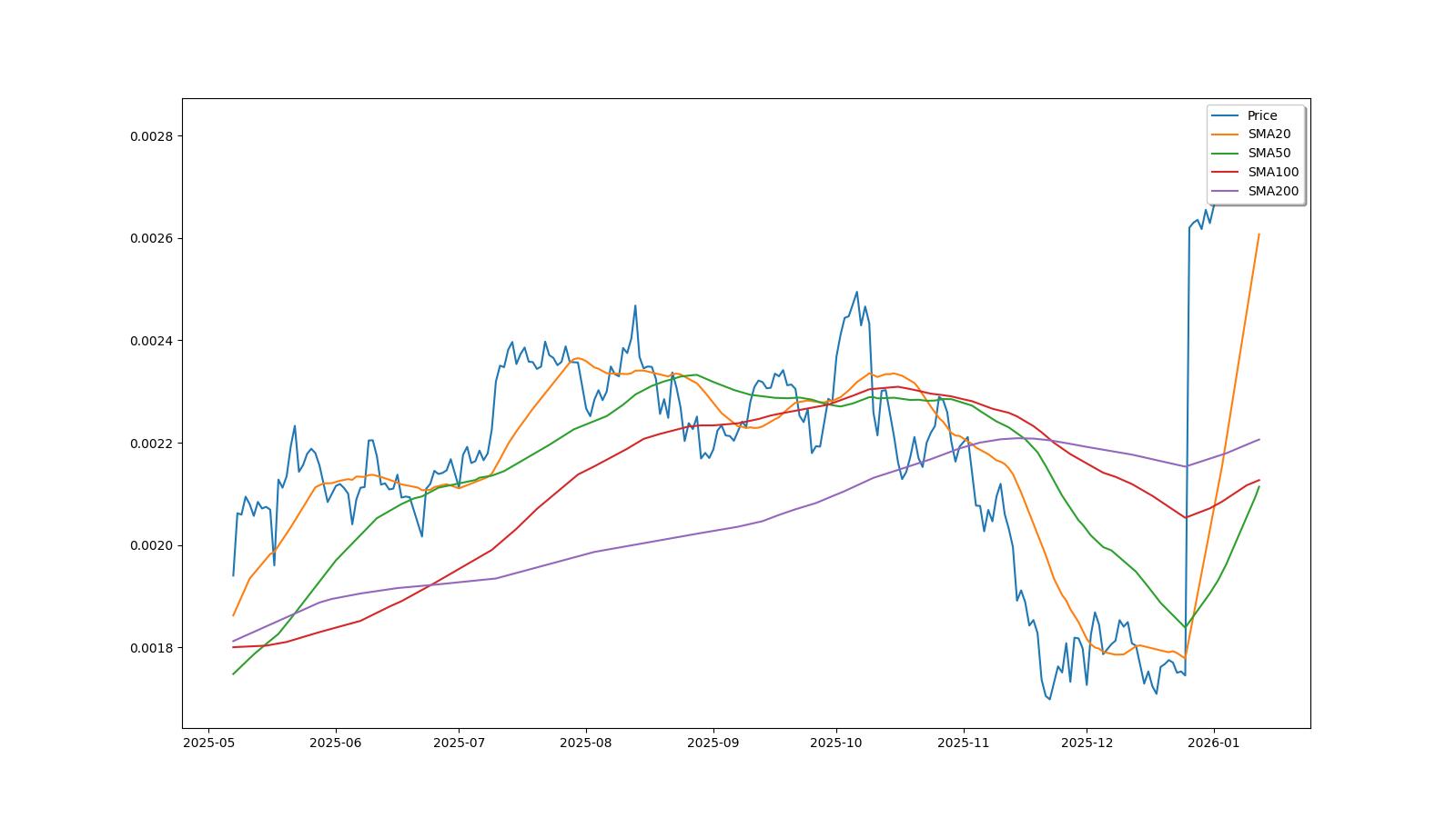 Bitcoin Instant Simple Moving Averages