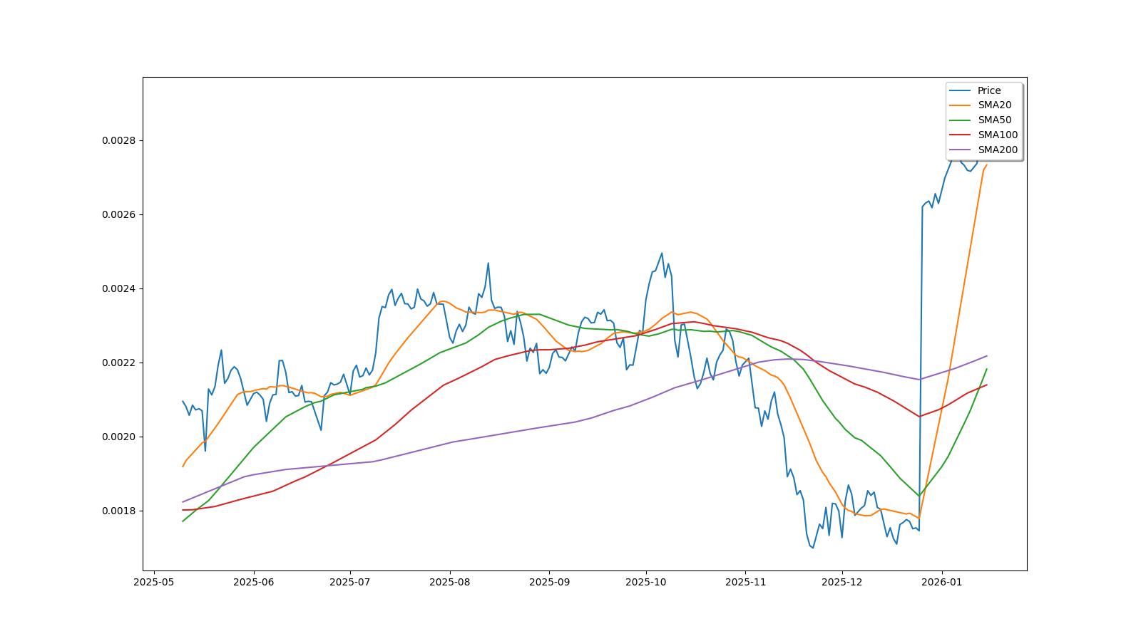 Bitcoin Instant Simple Moving Averages