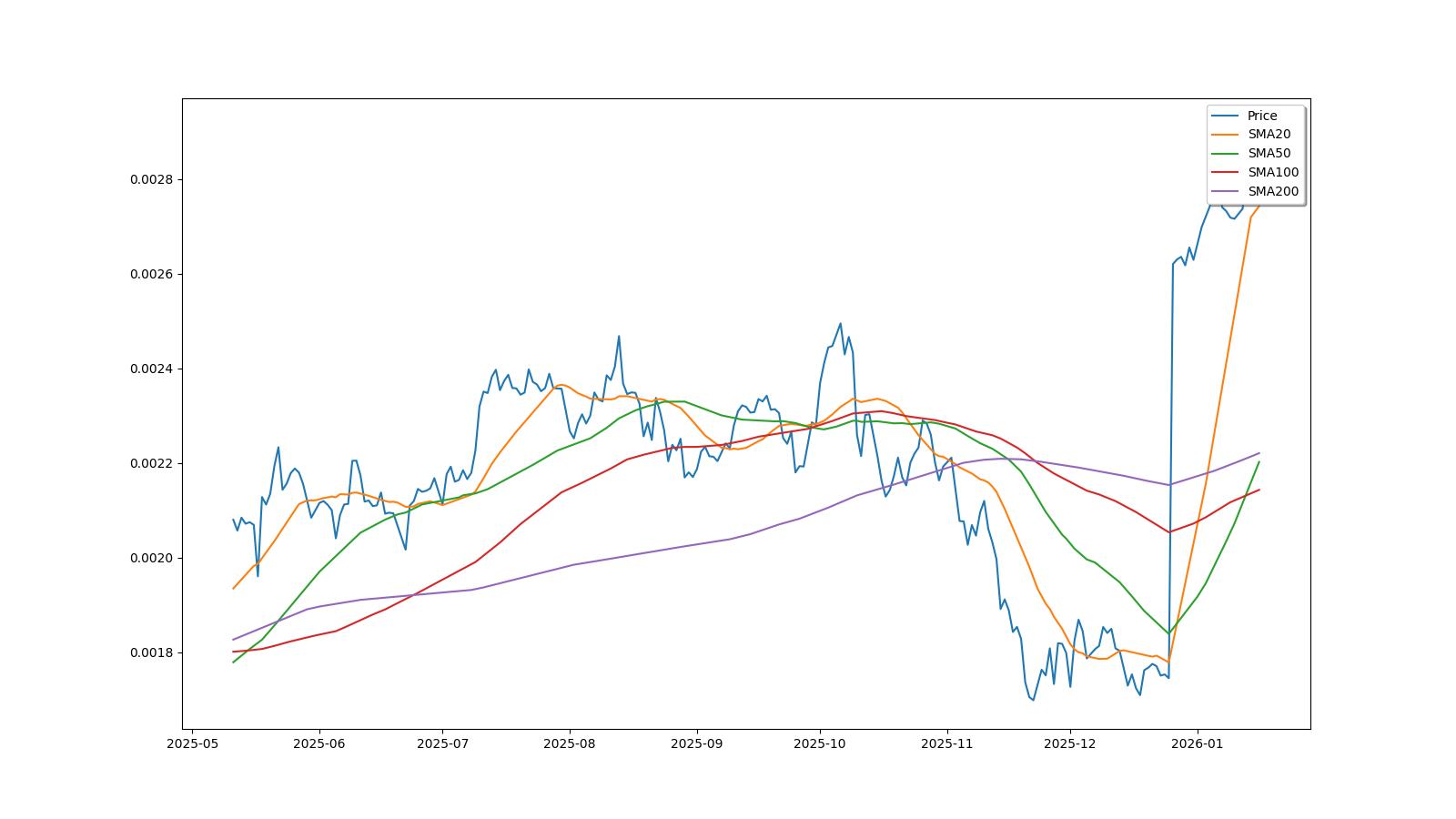 Bitcoin Instant Simple Moving Averages