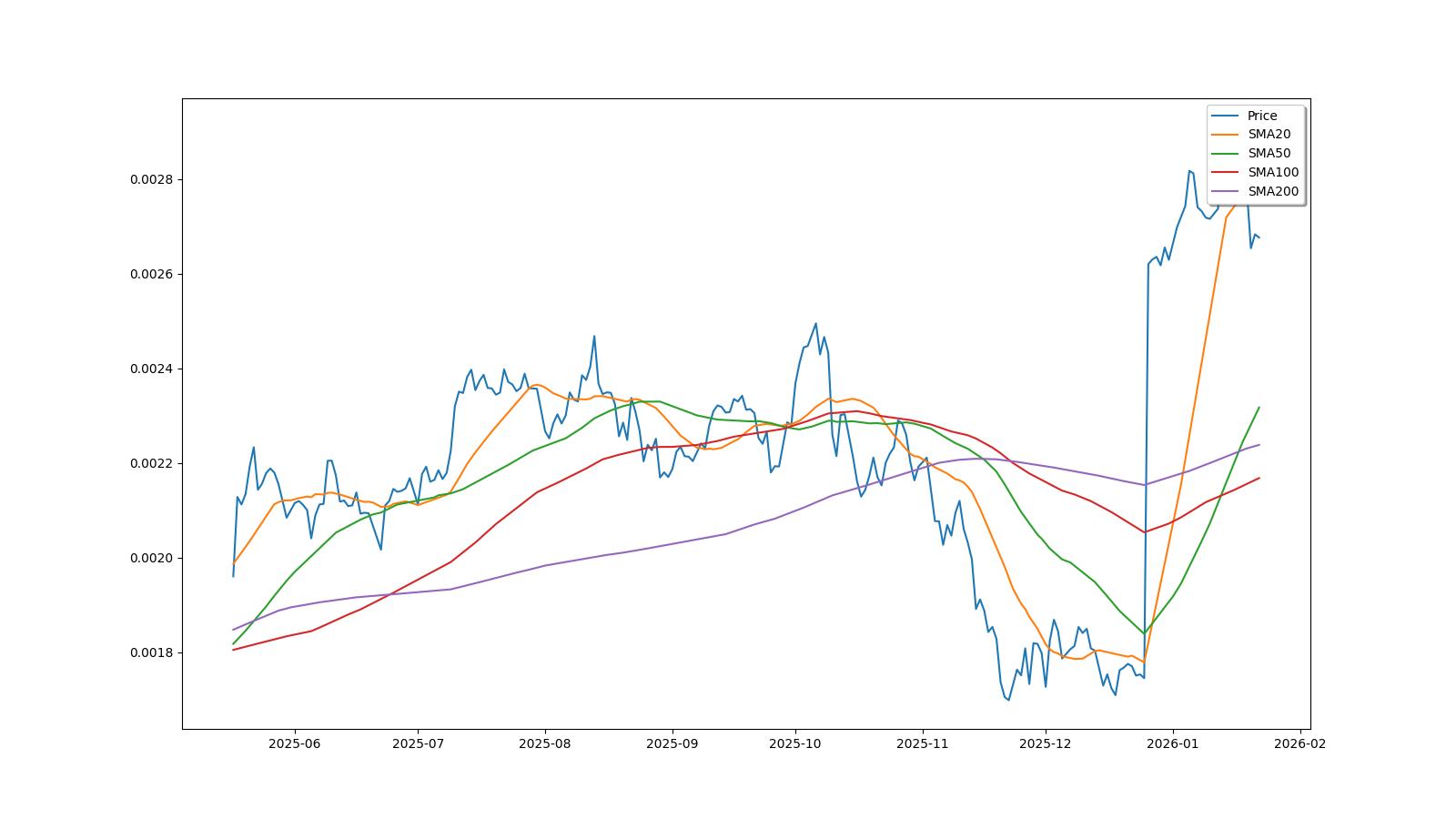 Bitcoin Instant Simple Moving Averages