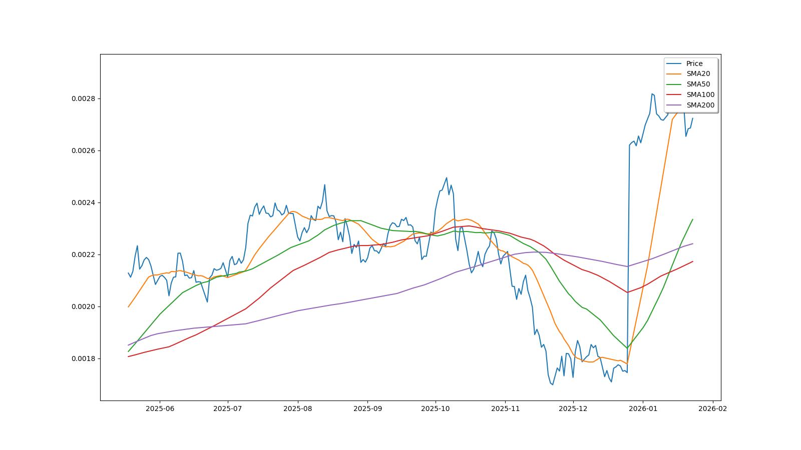 Bitcoin Instant Simple Moving Averages