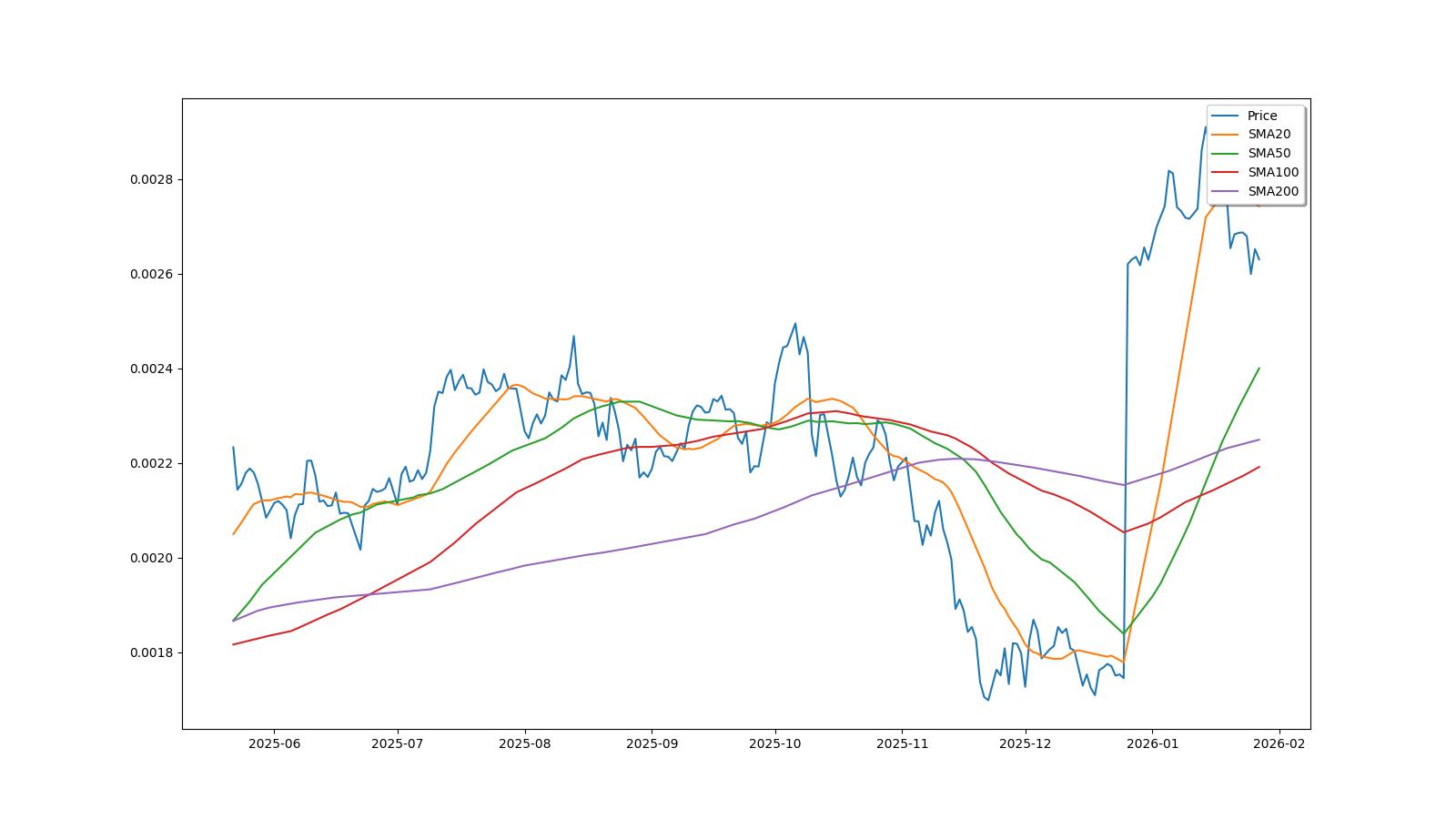 Bitcoin Instant Simple Moving Averages